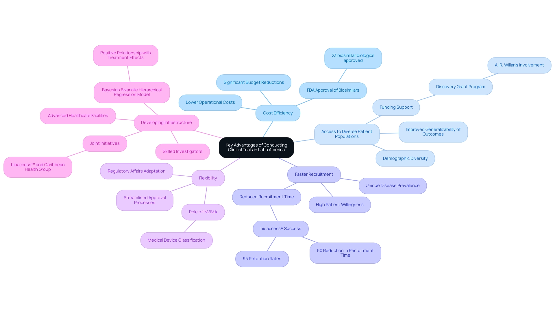 Each branch represents a key advantage of conducting clinical trials in Latin America, with colors indicating different advantages.