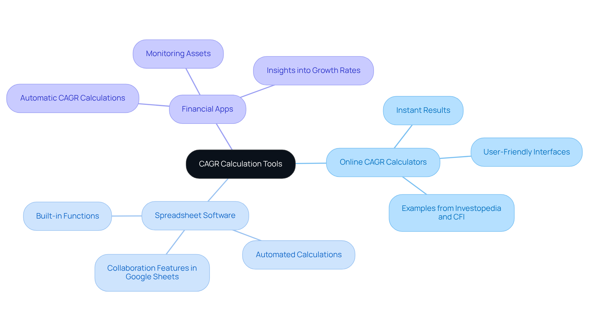 The central node represents the main topic of CAGR tools, while each branch shows different methods to calculate CAGR. The sub-branches highlight the benefits of using each tool, helping families make informed financial decisions. The central node represents the main topic of CAGR tools, while each branch shows different methods to calculate CAGR. The sub-branches highlight the benefits of using each tool, helping families make informed financial decisions.