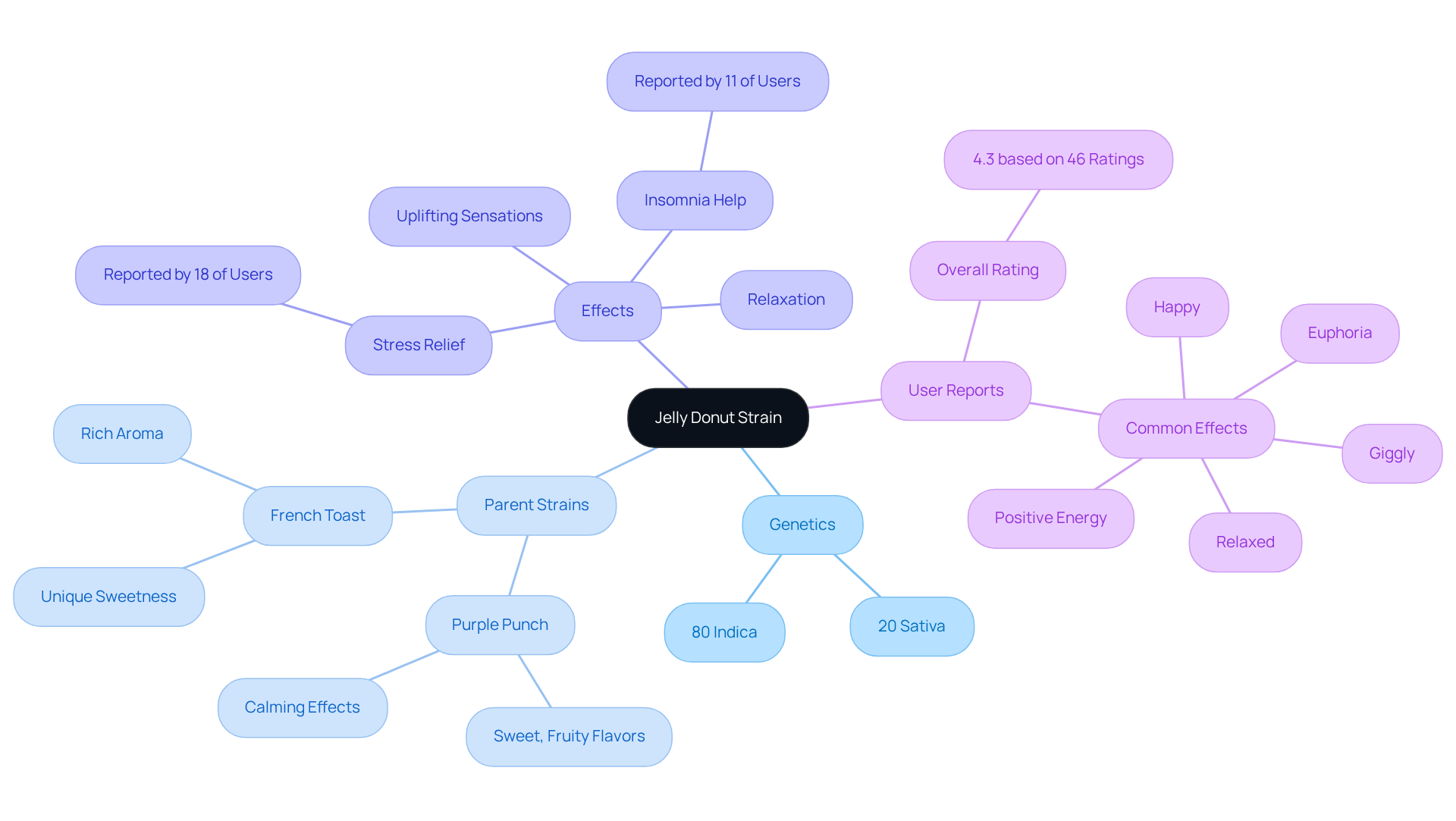 Begin at the center with the jelly donut strain, then follow the branches to uncover its genetic makeup, parent strains, effects, and what users say about it.