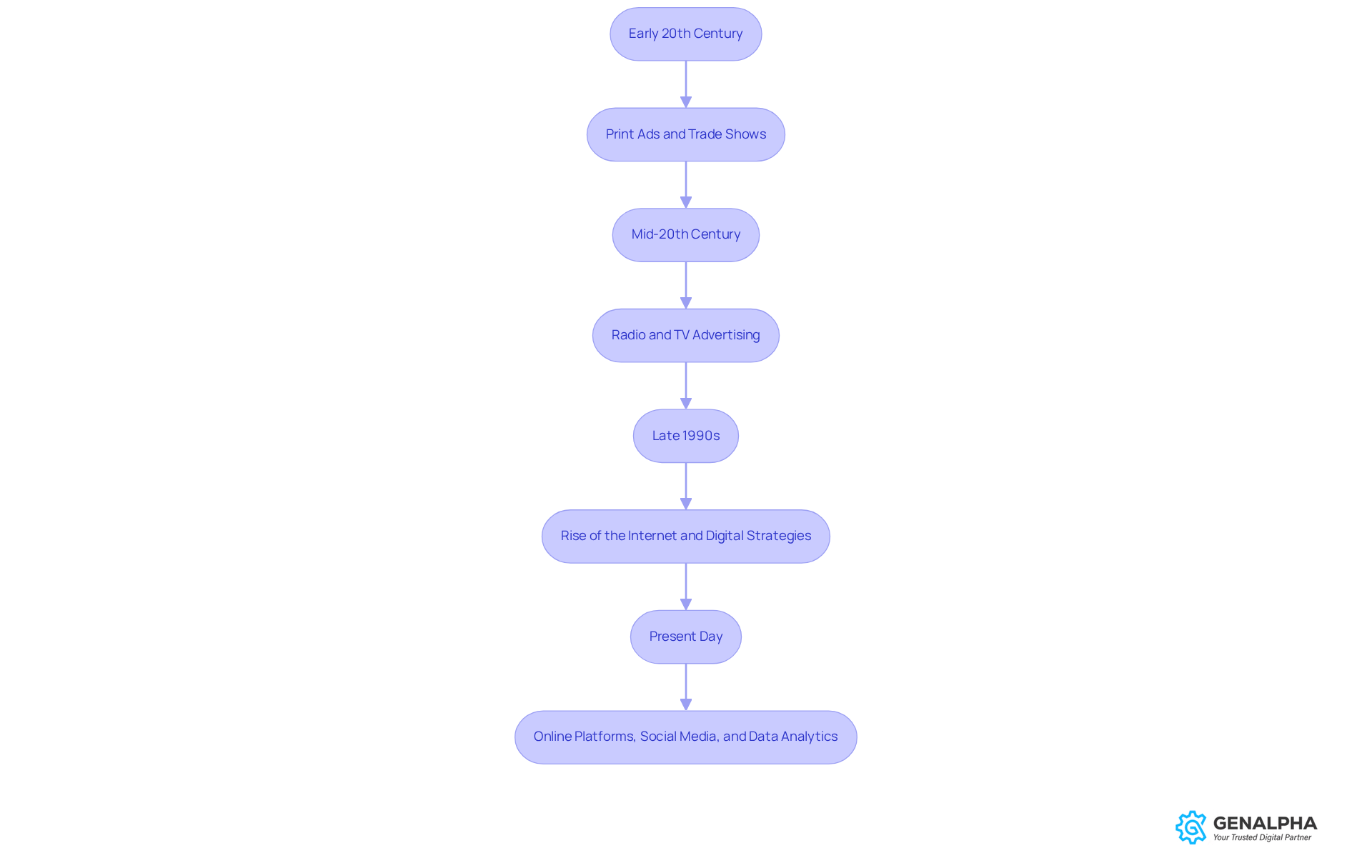 This flowchart shows how construction equipment marketing has changed over the years. Each box represents a different era and its marketing strategies. Follow the arrows to see how marketing has evolved from traditional methods to modern digital approaches.