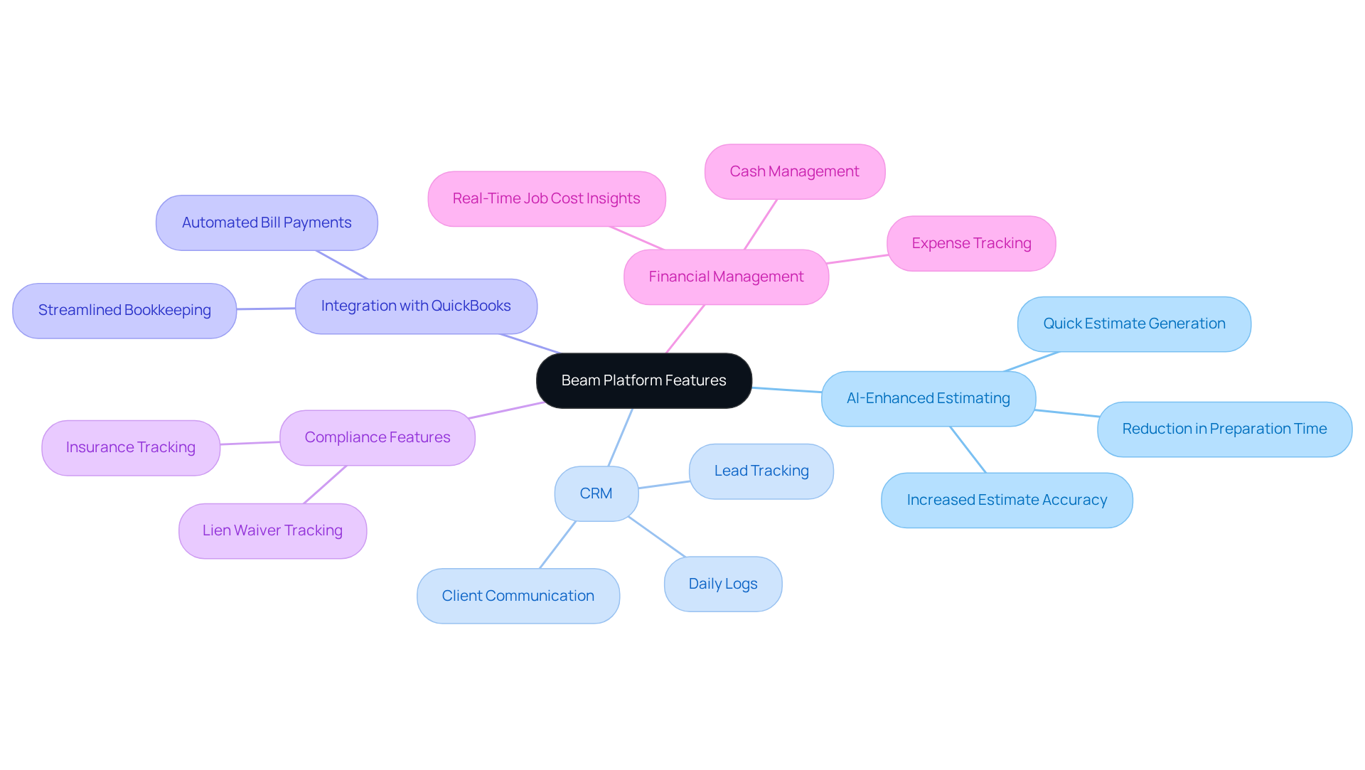The central node represents the Beam platform, while the branches show its various features. Each sub-branch provides more detail about specific functionalities, helping you understand how they work together to support builders. The central node represents the Beam platform, while the branches show its various features. Each sub-branch provides more detail about specific functionalities, helping you understand how they work together to support builders.