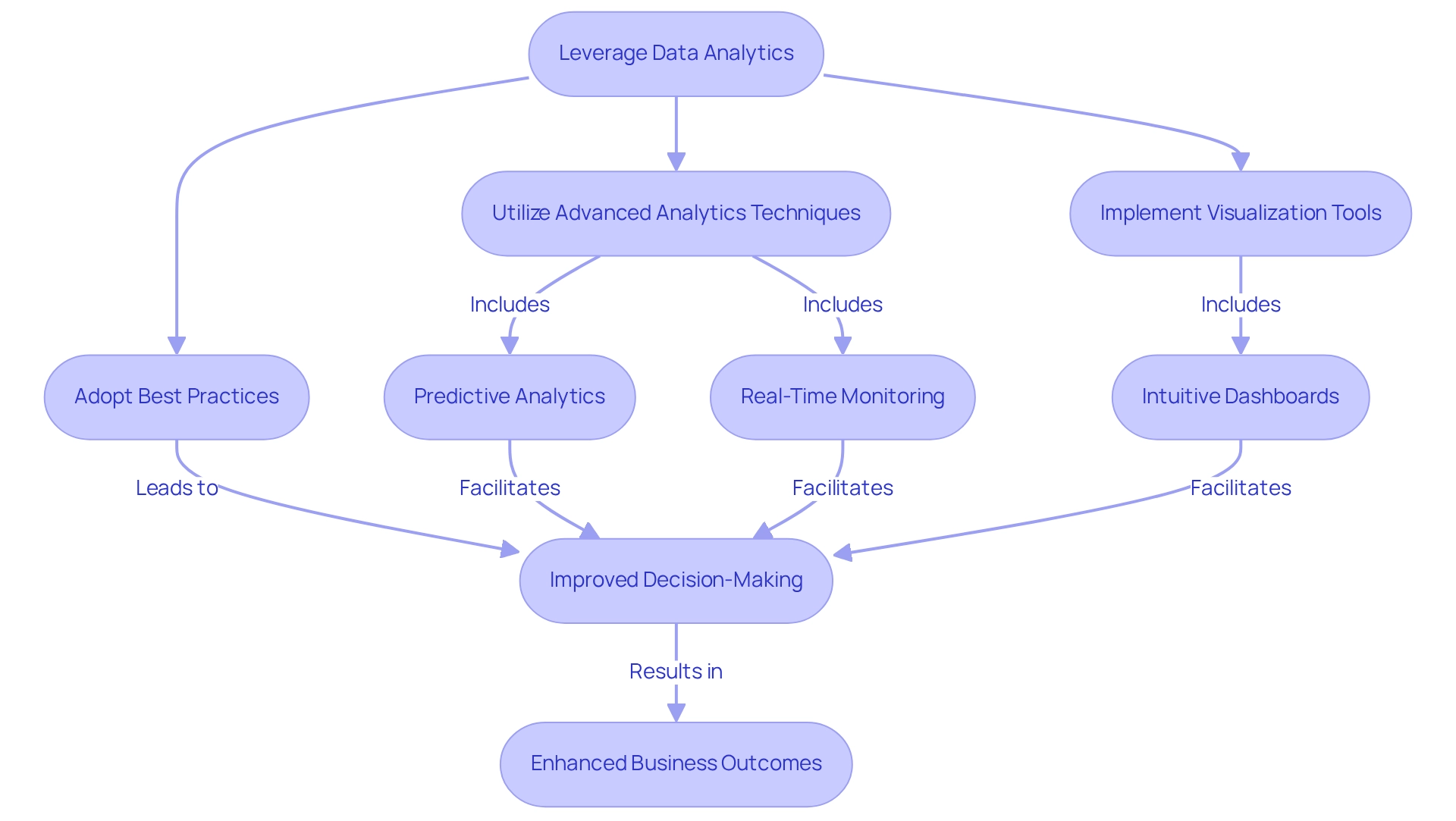 Follow the arrows to see how organizations can move from leveraging data analytics to achieving better decision-making and business outcomes. Each step builds on the previous one, leading to a comprehensive approach to utilizing data.