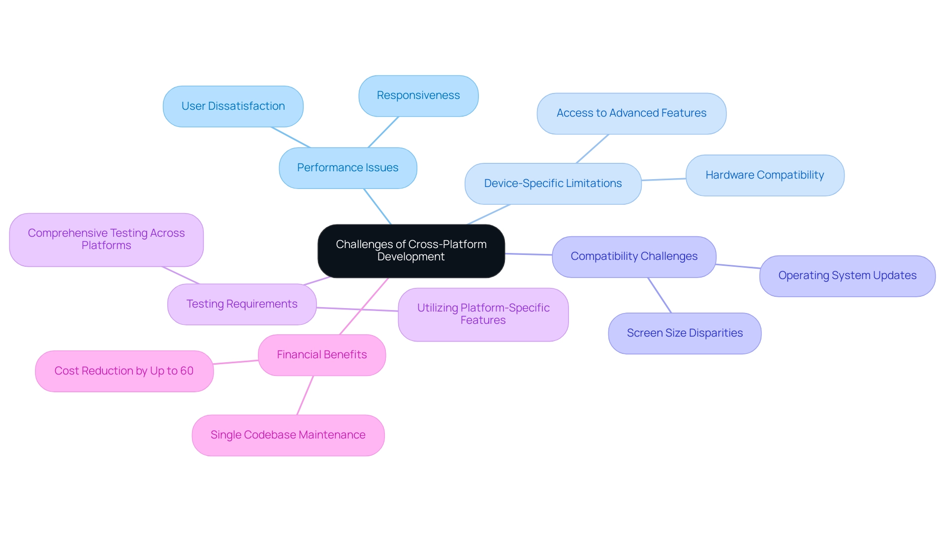 Each branch represents a key challenge in cross-platform development, with sub-branches detailing specific implications and considerations.