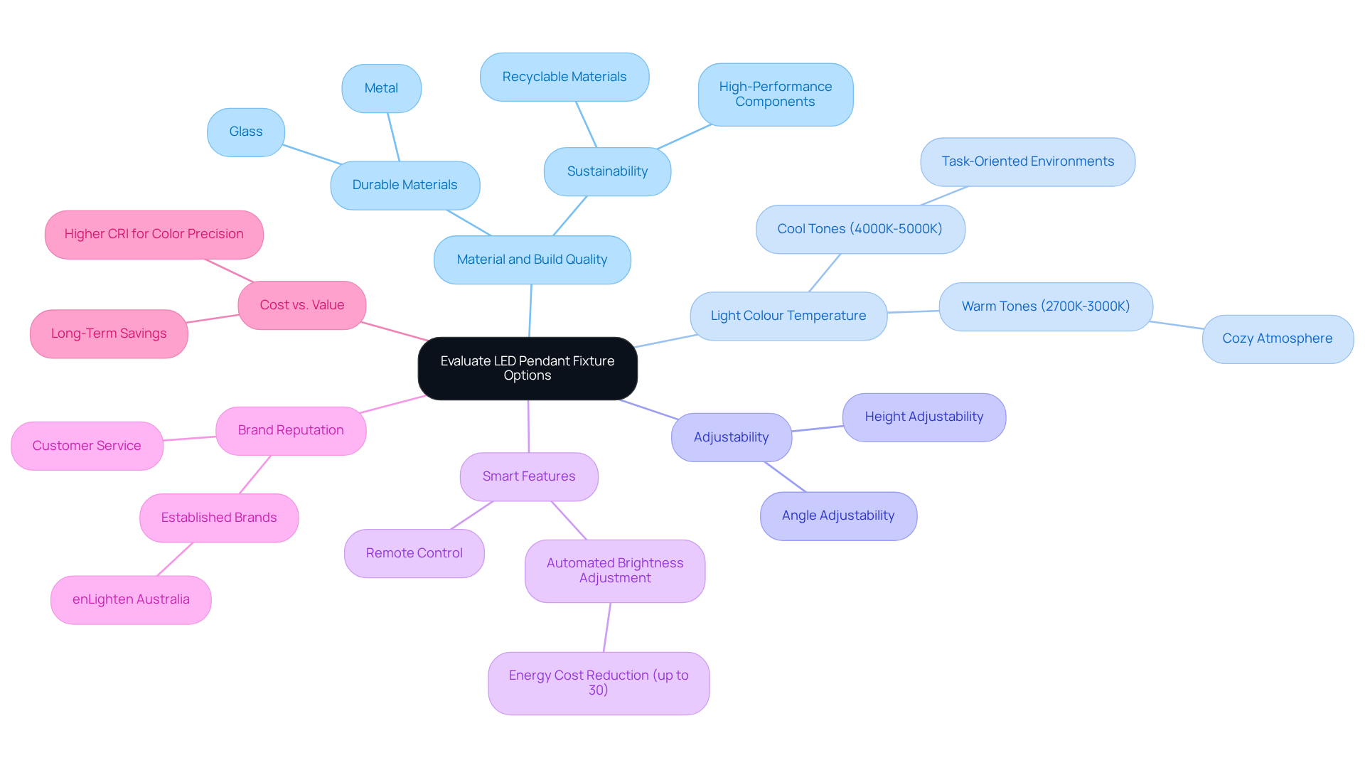 The central node represents the main topic of evaluating LED fixtures, while each branch highlights a different important factor to consider. Explore the sub-branches for more detailed insights on each factor.