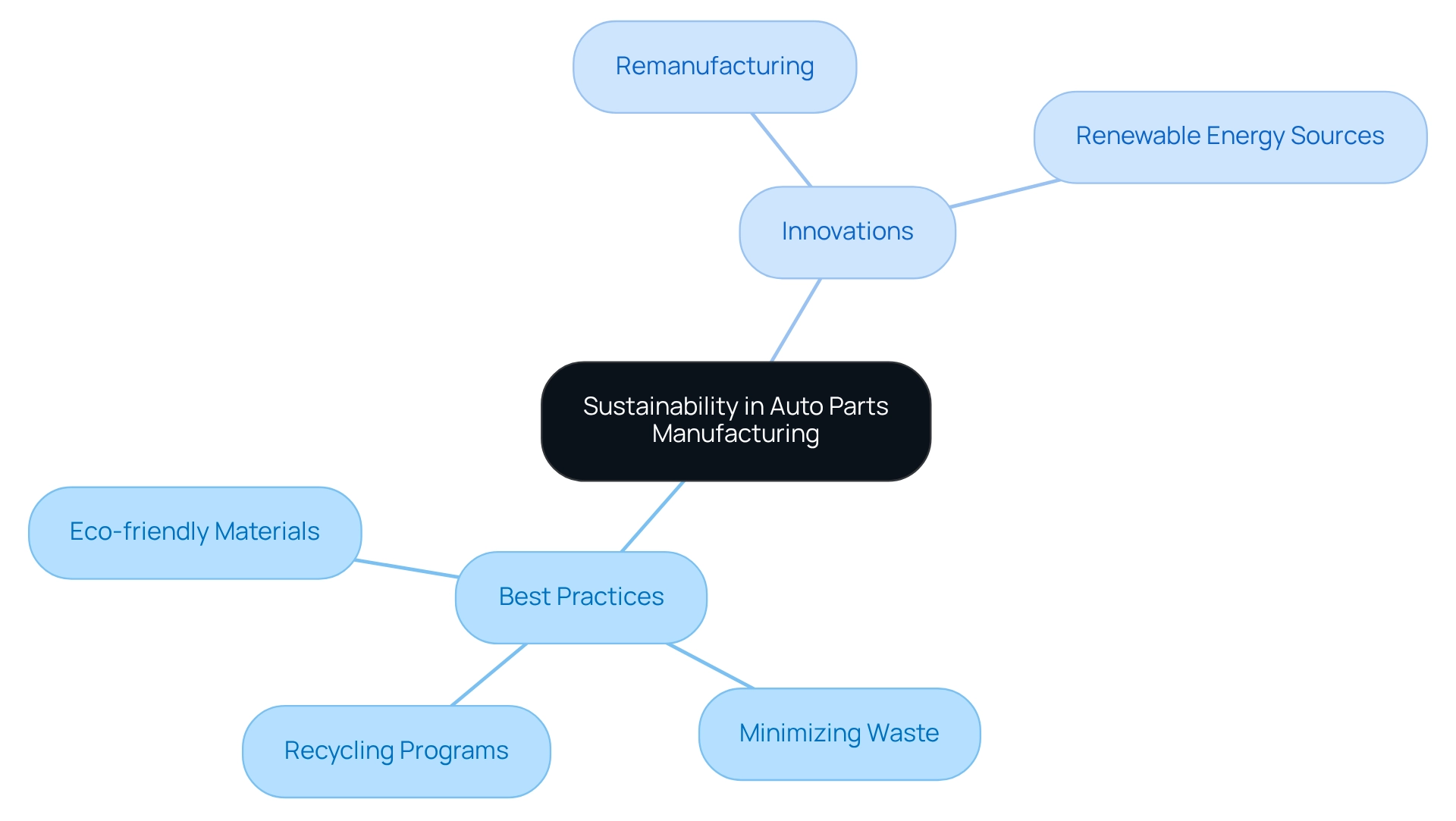 The central node represents the main focus on sustainability, with branches indicating best practices and innovations that support this goal. Each branch contains specific strategies or innovations that contribute to sustainability efforts in the industry.