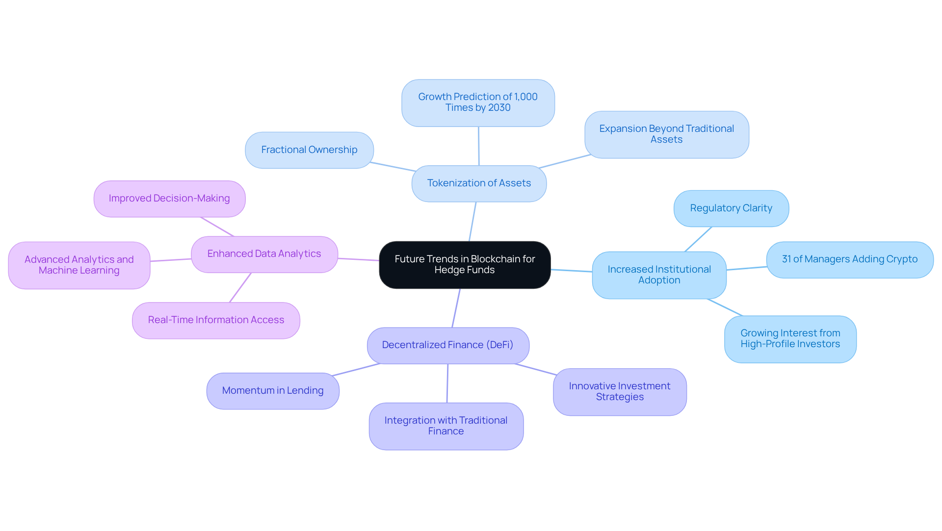 The central node represents the overarching theme of blockchain trends in hedge funds. Each branch highlights a specific trend, with further details provided in the sub-branches. This layout helps you understand how these trends interconnect and their potential impact on the hedge fund industry.