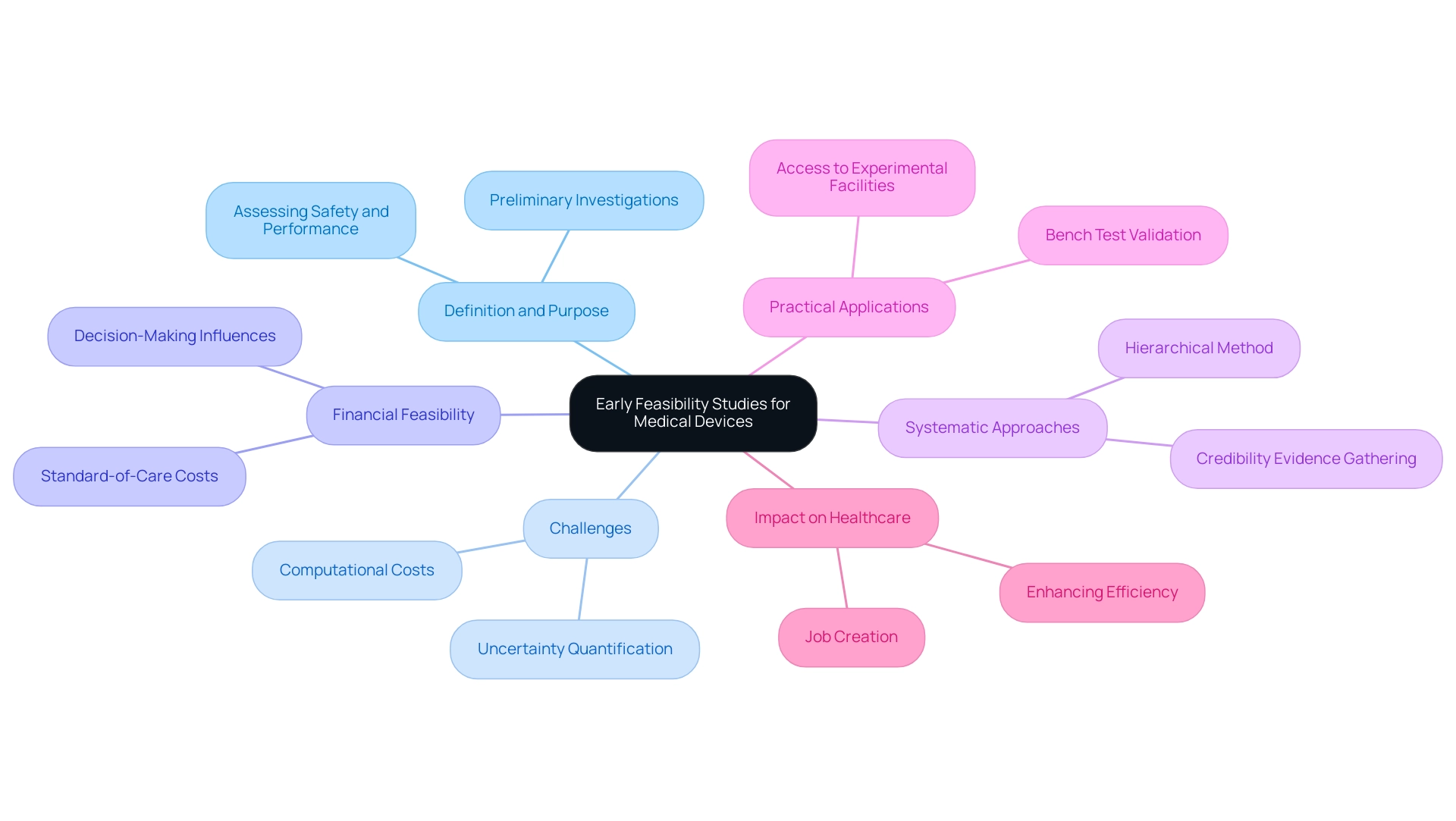 The central node represents the main topic, with branches indicating key themes and sub-branches detailing specific aspects of each theme.