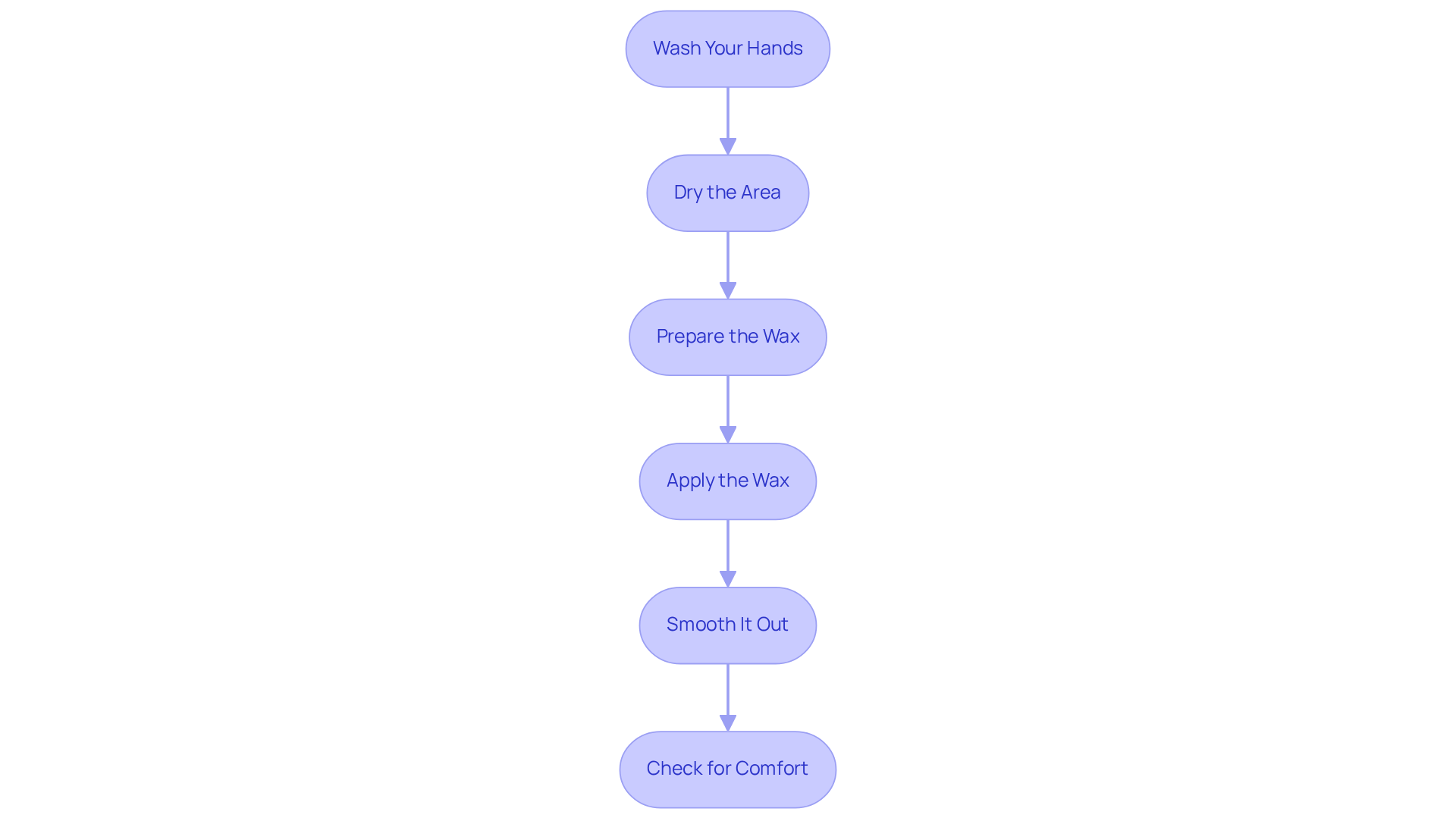 Each box represents a step in the process of applying braces wax. Follow the arrows to see the order of actions, ensuring a smooth and effective application. Each box represents a step in the process of applying braces wax. Follow the arrows to see the order of actions, ensuring a smooth and effective application.