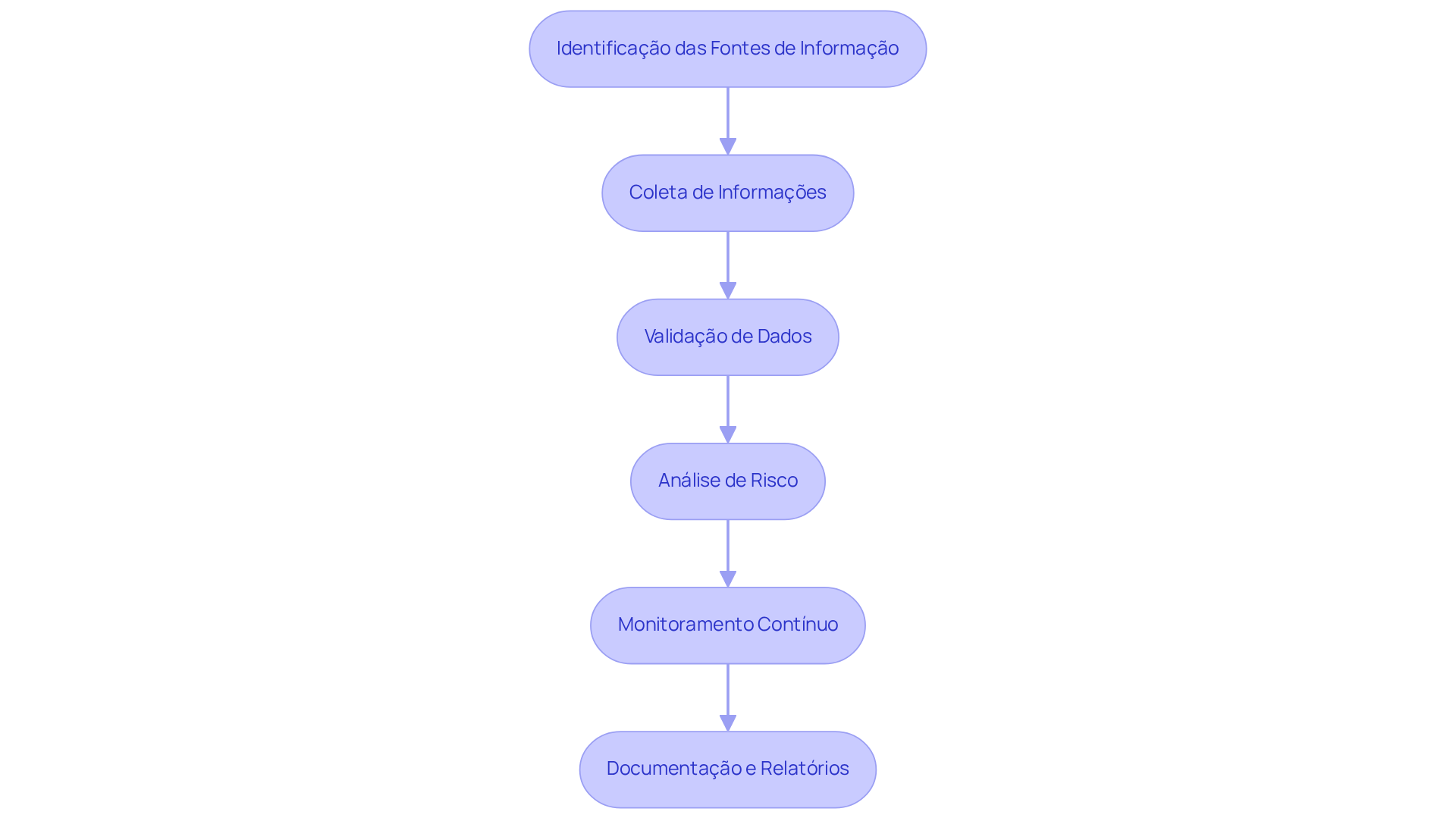 Cada caixa representa uma etapa do processo de integração de dados. Siga as setas para entender como cada passo se relaciona com o próximo.