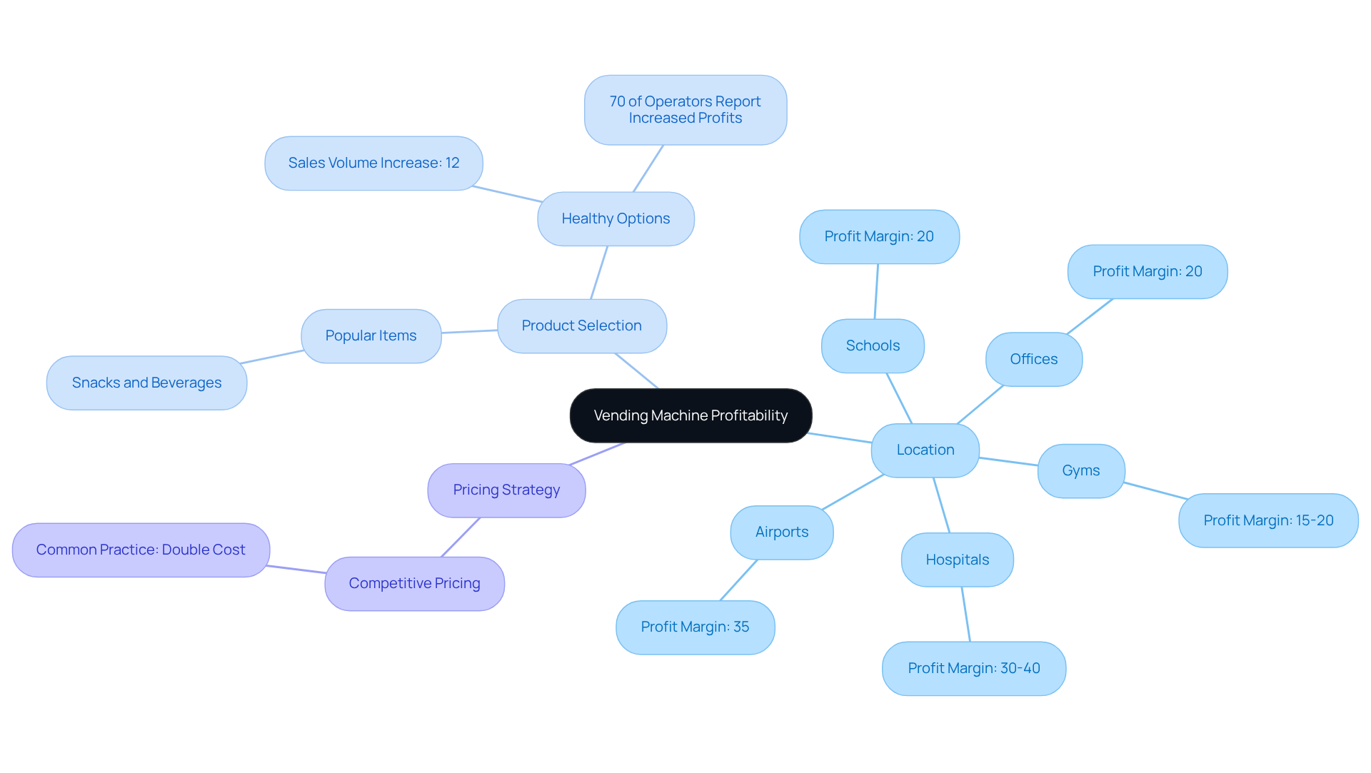 At the center is the main topic of profitability, with branches showing major factors — follow the branches to see details about how each factor impacts sales and profits.