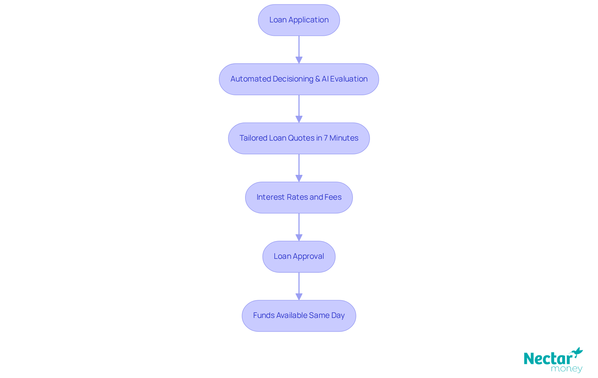 Each box represents a stage in the loan process — follow the arrows to see how application leads to funding, with the impact of automated decisioning emphasized.