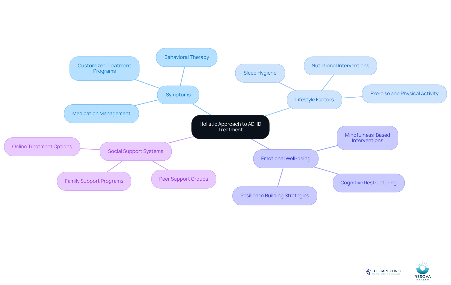 The central node represents the holistic approach, while the branches show different aspects of care. Each sub-branch provides specific strategies or considerations, helping you understand how these elements work together to support individuals with ADHD. The central node represents the holistic approach, while the branches show different aspects of care. Each sub-branch provides specific strategies or considerations, helping you understand how these elements work together to support individuals with ADHD.