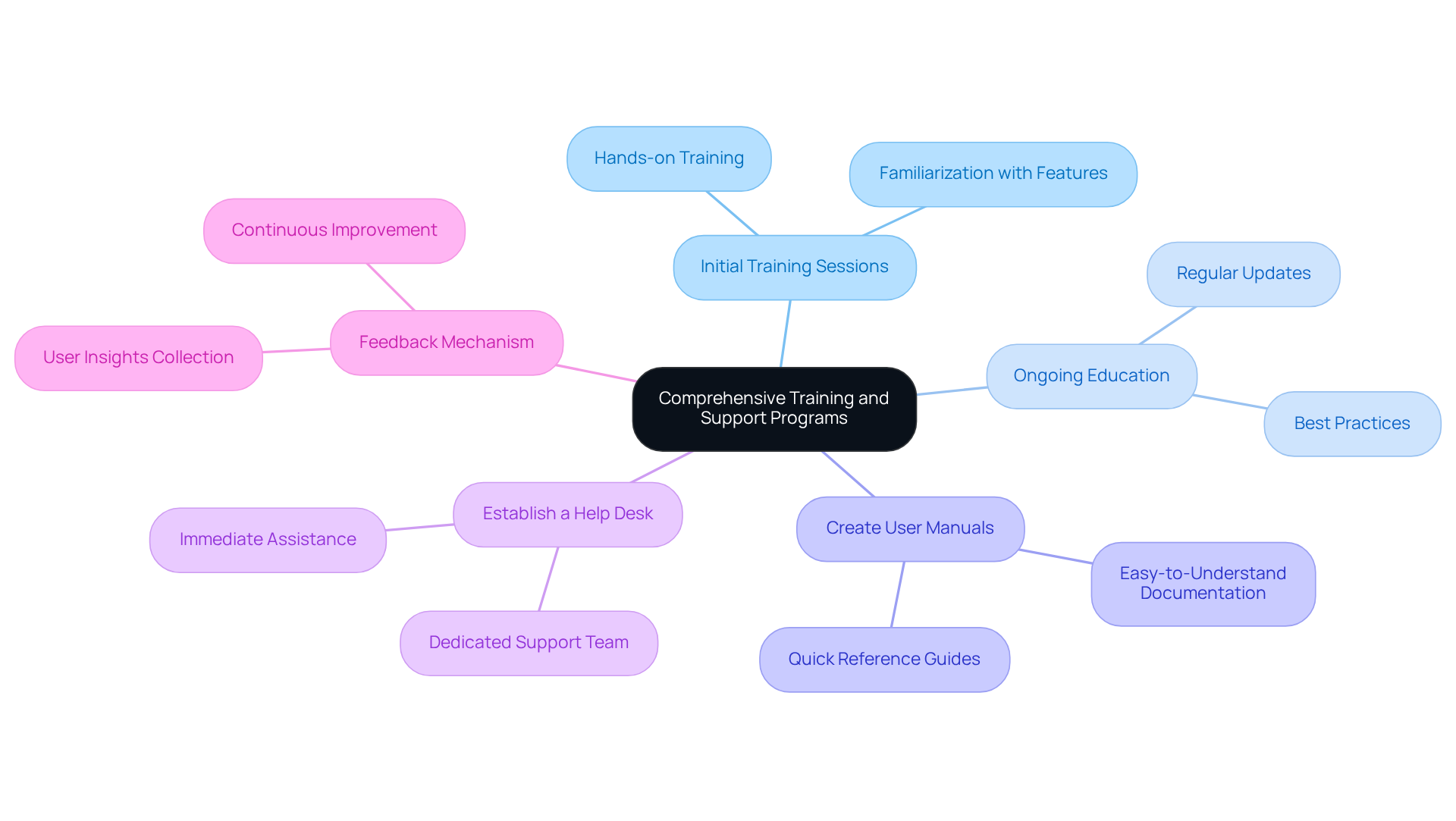 This mindmap starts with the main idea at the center and branches out to show the different components of training and support. Each branch represents a key area of focus, and you can follow the lines to see how they connect to the overall goal of enhancing user adoption and operational efficiency.