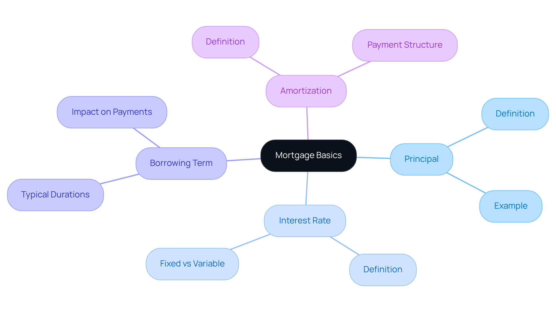 Start at the center with 'Mortgage Basics', then explore each branch to learn about important terms that affect your mortgage. Each term is connected to the main idea, helping you see how they relate to understanding your loan.