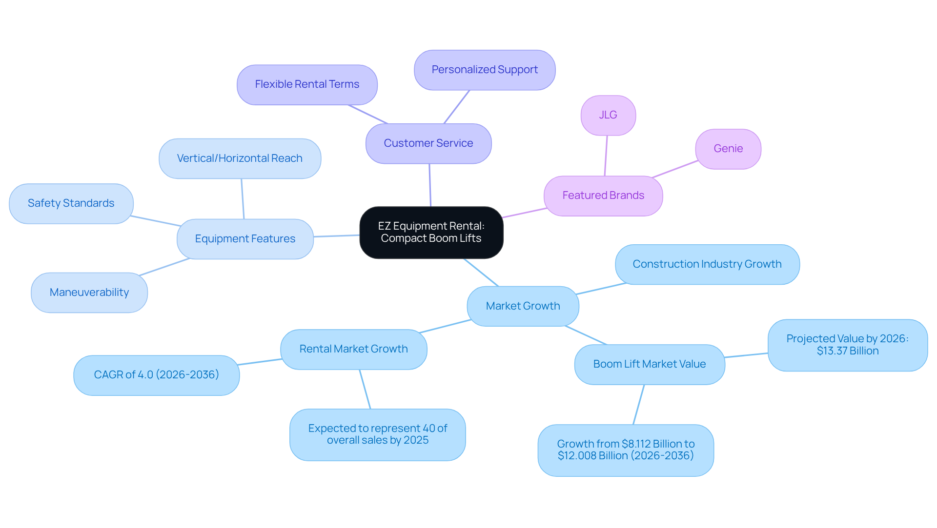 This mindmap starts with the main topic in the center and branches out to show related themes. Each branch represents a key area of focus, helping you see how everything connects to the compact boom lifts offered by EZ Equipment Rental.