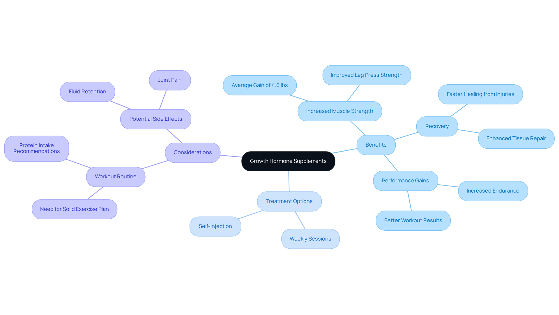 The center represents the main topic of growth hormone supplements. Each branch shows different aspects: benefits, how to use them, and things to watch out for. Follow the branches to explore each area in detail. The center represents the main topic of growth hormone supplements. Each branch shows different aspects: benefits, how to use them, and things to watch out for. Follow the branches to explore each area in detail.