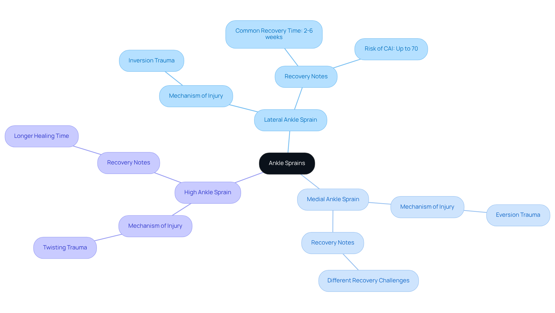 This mindmap starts with the general topic of ankle sprains at the center. Each branch represents a specific type of sprain, detailing how it occurs and what to expect during recovery. Follow the branches to learn about each type and its unique characteristics.