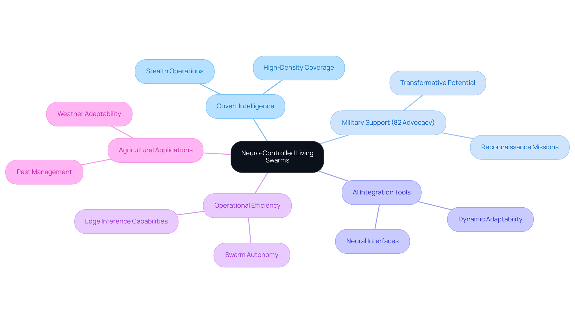 The central node represents the main topic, while branches show related areas of discussion. Each color-coded branch helps you see how different aspects connect to the overall theme of enhancing covert intelligence.