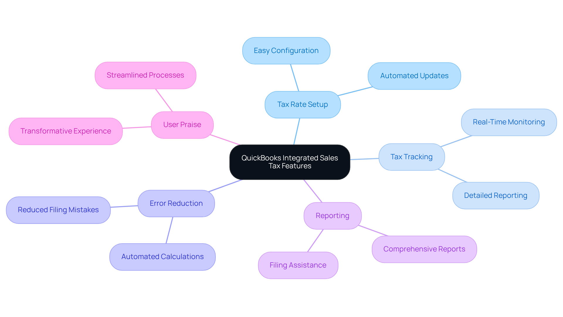 The central node represents QuickBooks' tax features, with branches showing specific functionalities and their benefits. Follow the branches to understand how each feature supports small businesses in managing their sales tax efficiently.