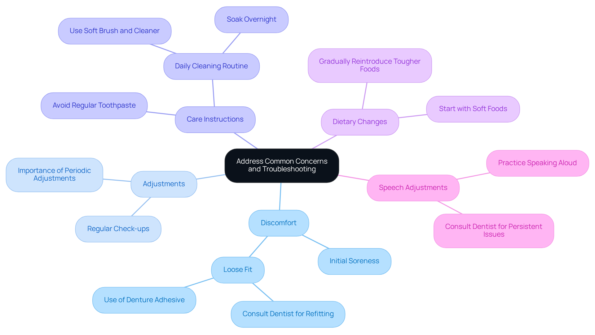 The center represents the main topic of troubleshooting dental appliances. Each branch shows a specific concern, and the sub-branches provide practical tips to address those concerns. The center represents the main topic of troubleshooting dental appliances. Each branch shows a specific concern, and the sub-branches provide practical tips to address those concerns.