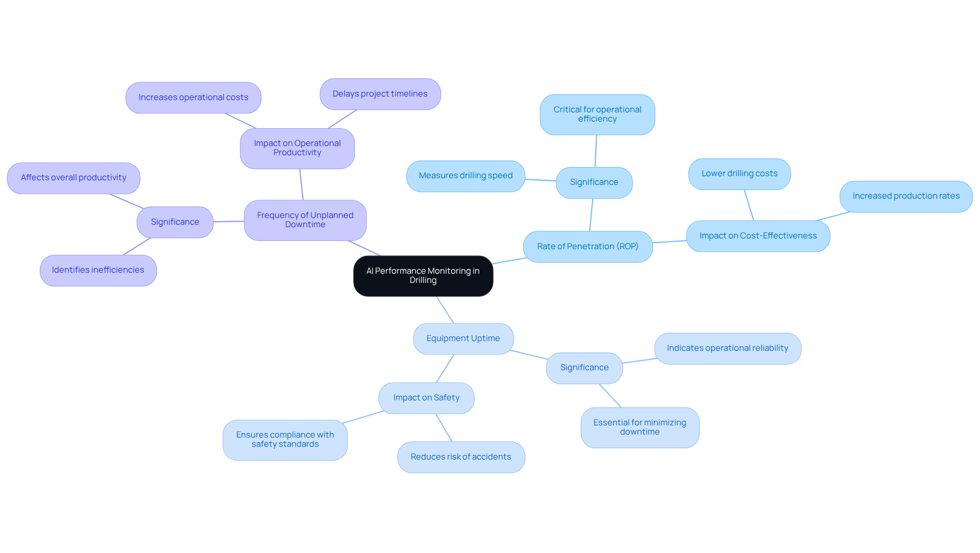 The central node represents the overall theme of AI performance monitoring, while the branches show key metrics that help evaluate effectiveness. Each KPI is crucial for understanding how AI impacts drilling operations.