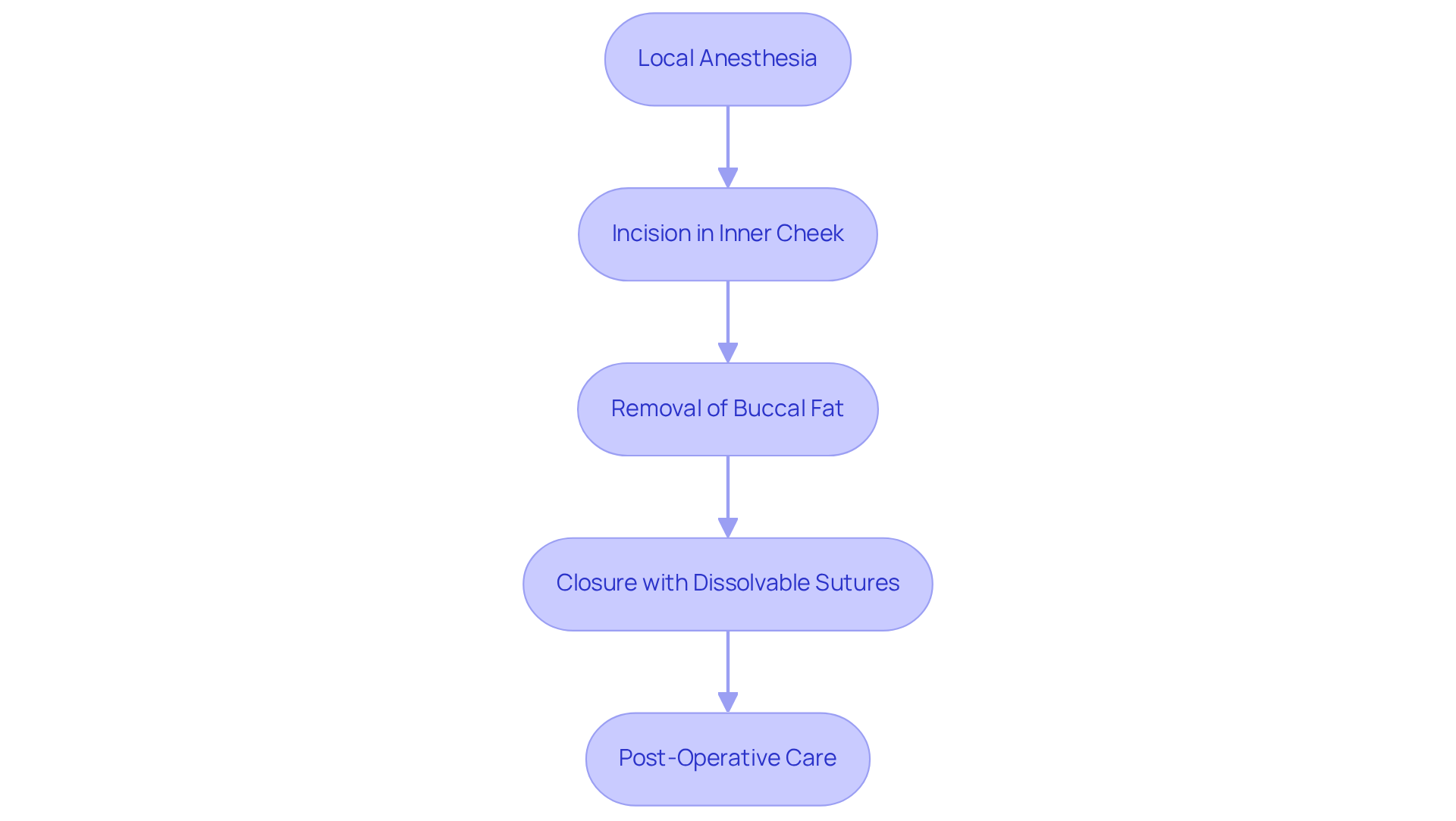 Each box represents a step in the surgical process. Follow the arrows to see how the procedure unfolds from start to finish, ensuring a smooth and supportive experience.