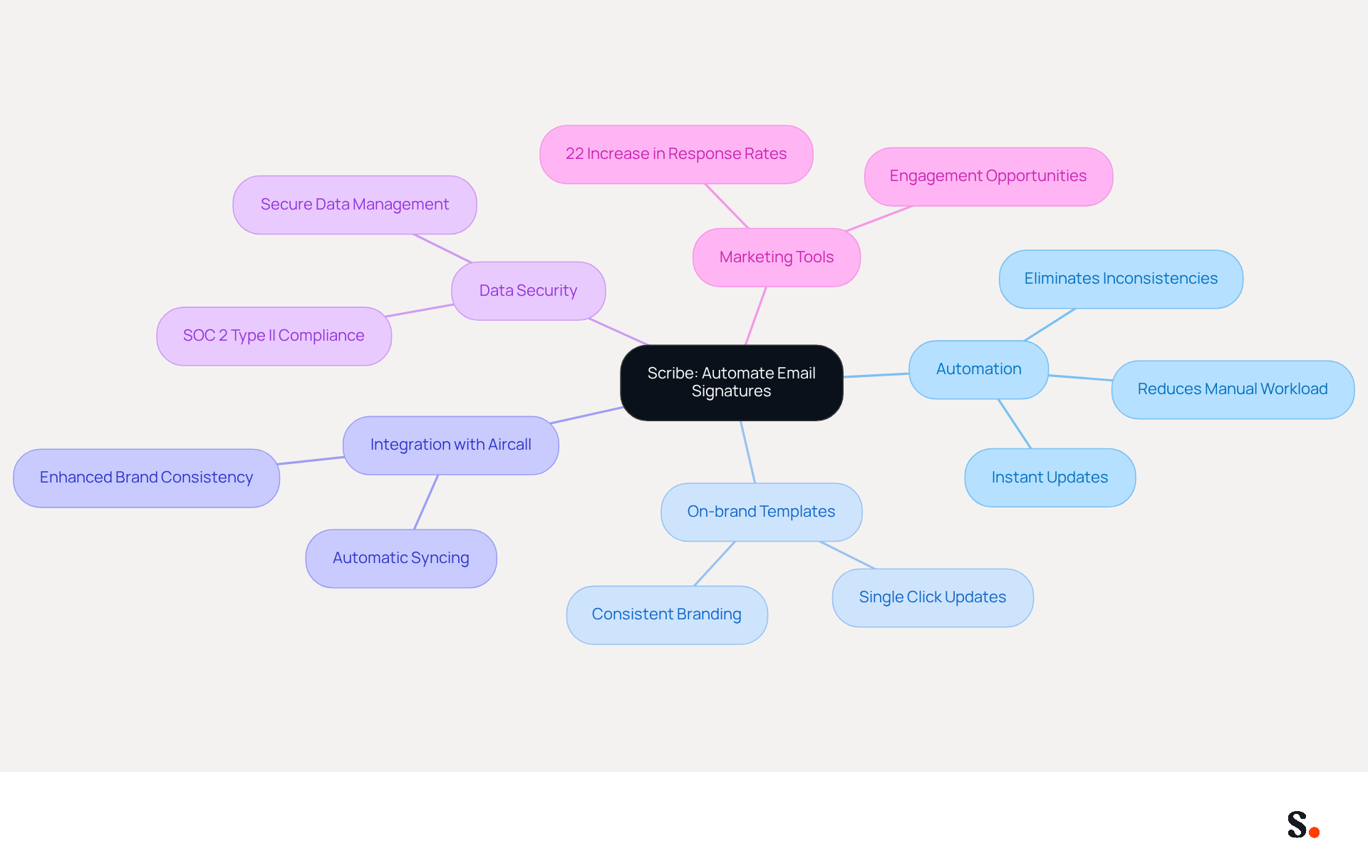 This mindmap starts with Scribe at the center, showing how it automates email signatures. Each branch represents a key feature, and the sub-branches explain the benefits. Follow the branches to see how Scribe improves email management and boosts professionalism. This mindmap starts with Scribe at the center, showing how it automates email signatures. Each branch represents a key feature, and the sub-branches explain the benefits. Follow the branches to see how Scribe improves email management and boosts professionalism.