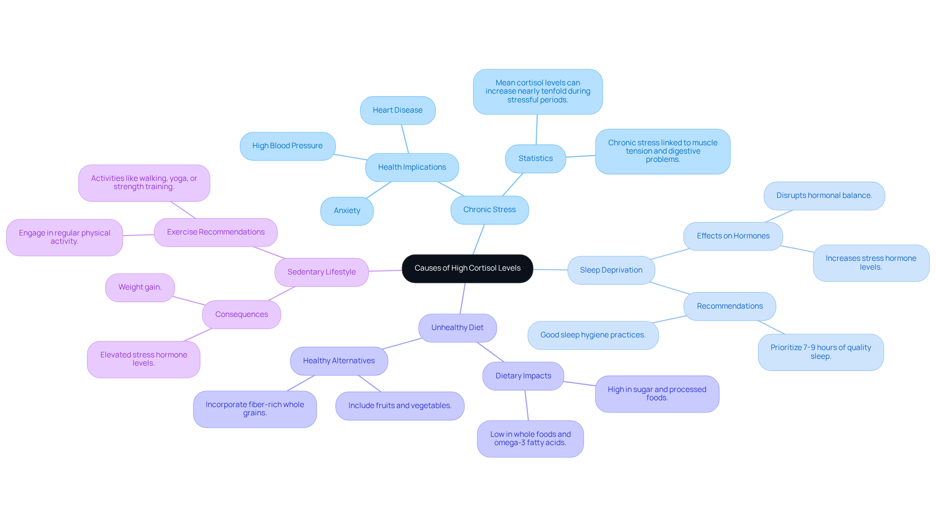 This mindmap shows the main causes of high cortisol levels. Start at the center with the overall topic, then follow the branches to explore each specific cause and its details. Each color represents a different cause, making it easy to see how they relate to the central theme.