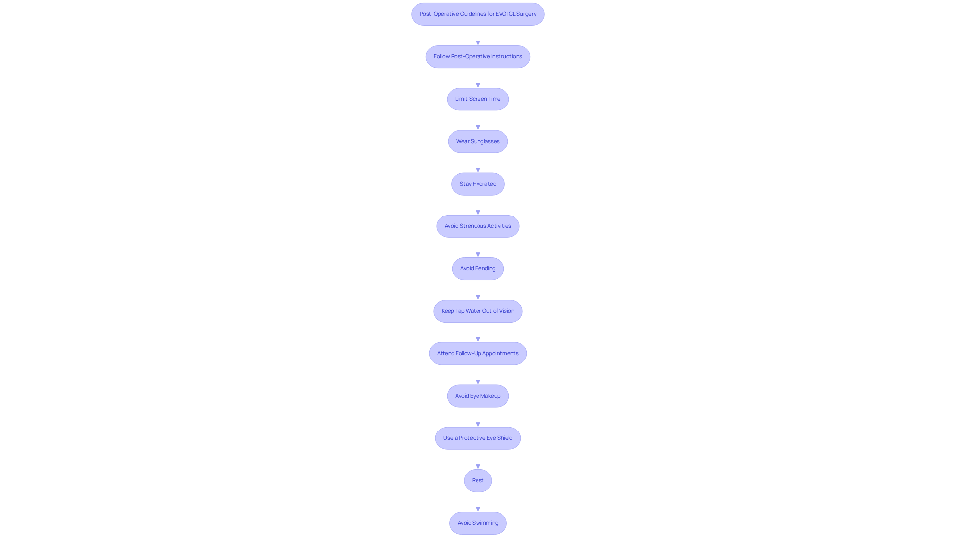 This flowchart outlines the essential steps to follow after EVO ICL surgery. Each box represents a guideline to help ensure a smooth recovery. Follow the arrows to see the recommended actions and remember, adhering to these guidelines can lead to better healing and visual outcomes!