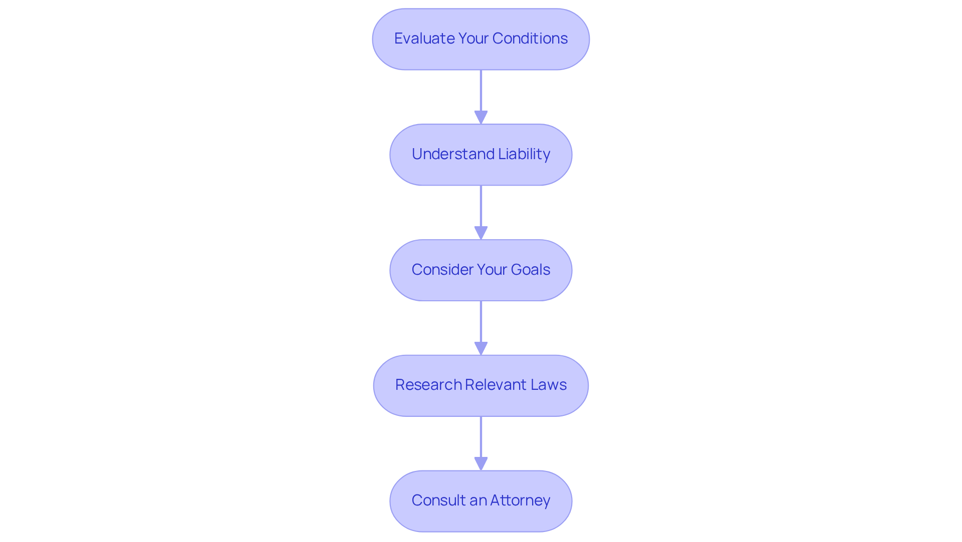 Each box represents a step you should take after a head-on collision. Follow the arrows to see the order of actions you need to consider, from evaluating your medical condition to consulting with an attorney. Each box represents a step you should take after a head-on collision. Follow the arrows to see the order of actions you need to consider, from evaluating your medical condition to consulting with an attorney.
