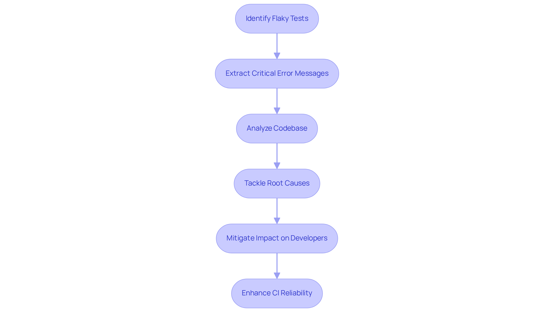 Each box represents a step in the process of managing flaky tests. Follow the arrows to see how each step leads to the next, ultimately improving the reliability of continuous integration.
