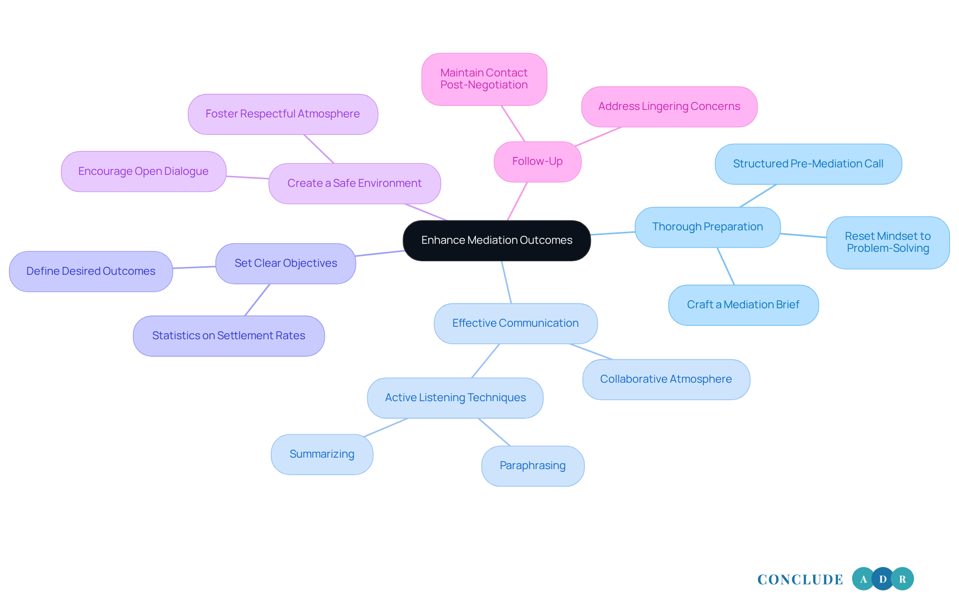 The central node represents the main goal of improving mediation outcomes. Each branch shows a key strategy, and the sub-branches provide additional details or actions related to that strategy. This layout helps you see how each strategy contributes to the overall goal.
