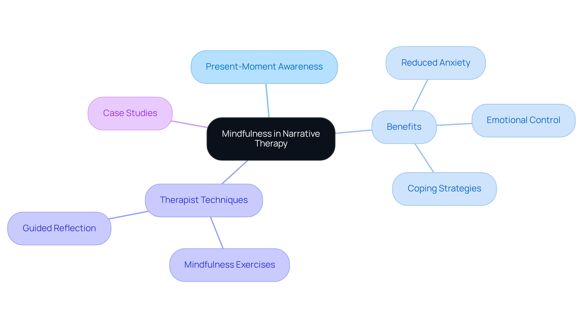 This mindmap shows how mindfulness practices connect to narrative therapy. The central idea is surrounded by related benefits and techniques, illustrating how they all come together to support healing.