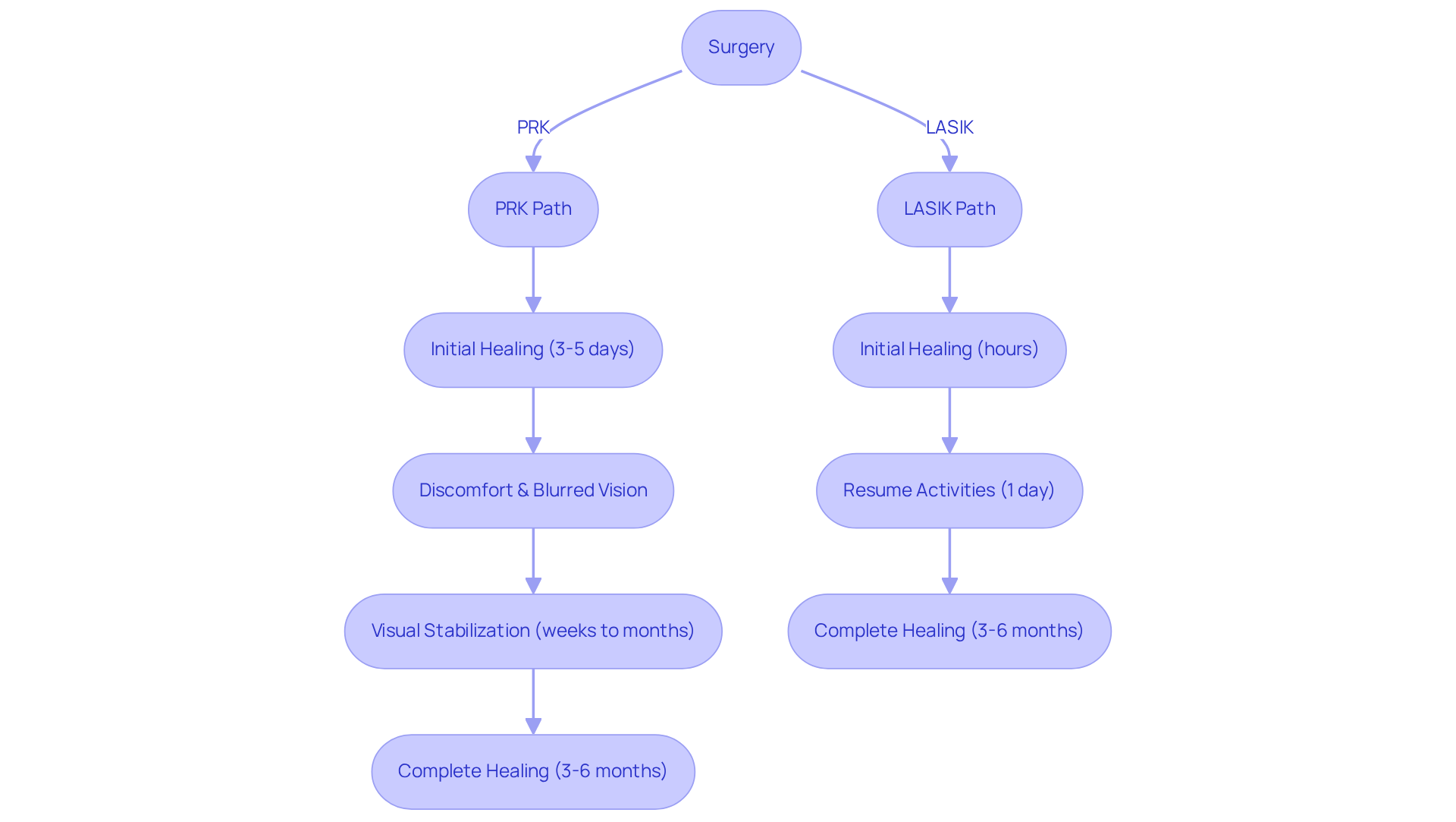 PRK vs LASIK: Key Differences in Effectiveness and Recovery | Pacific ...