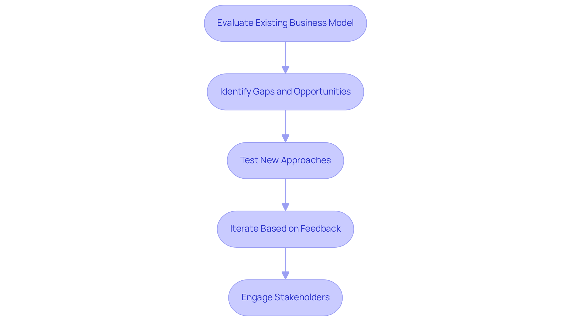 Each box represents a step in the process of refining your business model. Follow the arrows to see how each step leads to the next, helping you adapt to market changes effectively.