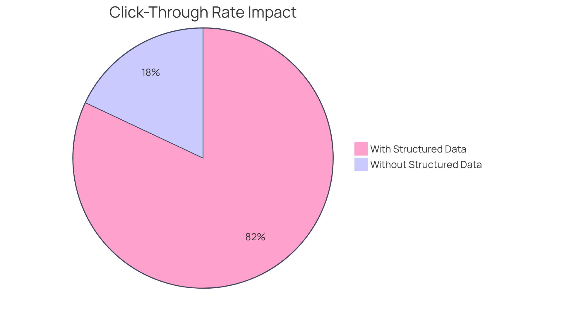 The blue segment shows the significant increase in clicks for pages using structured data, while the gray segment represents those without it. The bigger the blue slice, the more effective structured data is in attracting clicks!