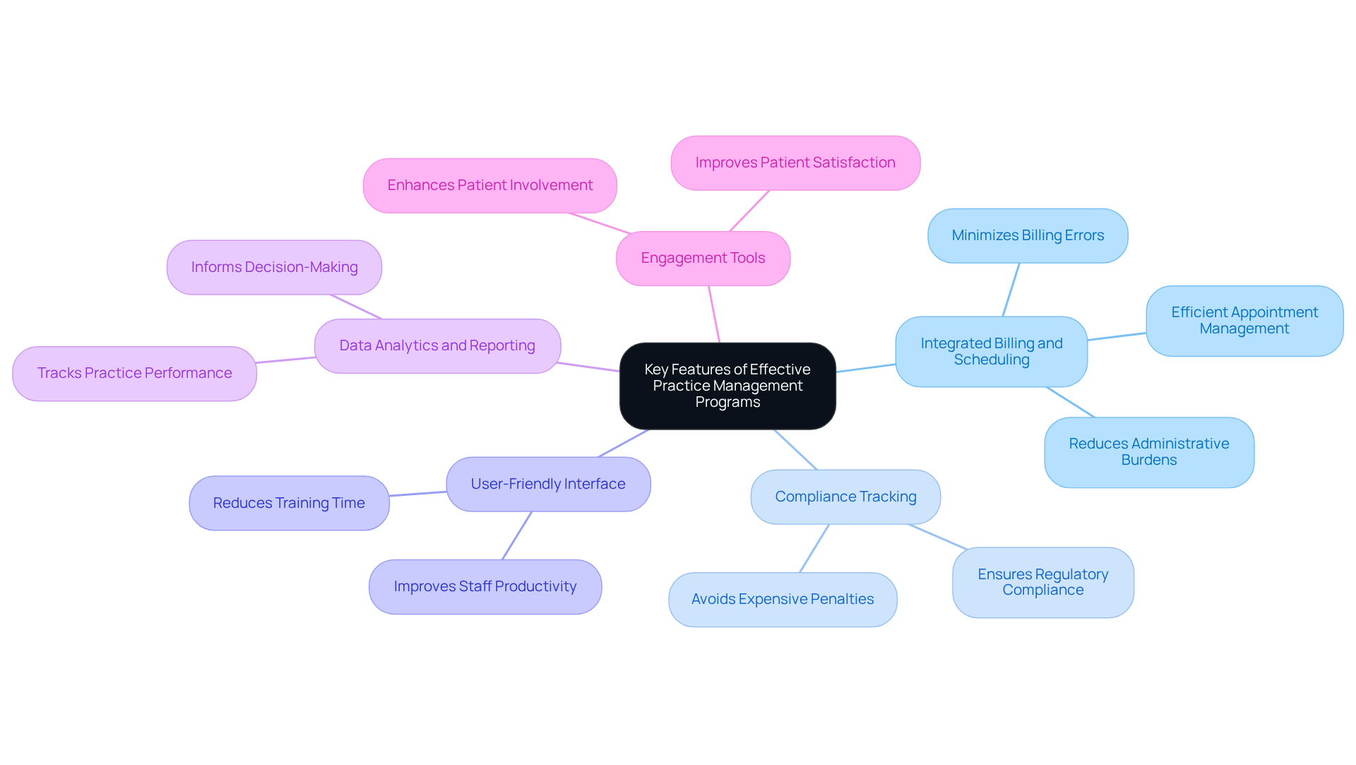 The central node represents the main topic, while each branch highlights a specific feature of practice management programs. The sub-branches provide additional details about why each feature is important, helping you see how they all connect to improve healthcare operations.