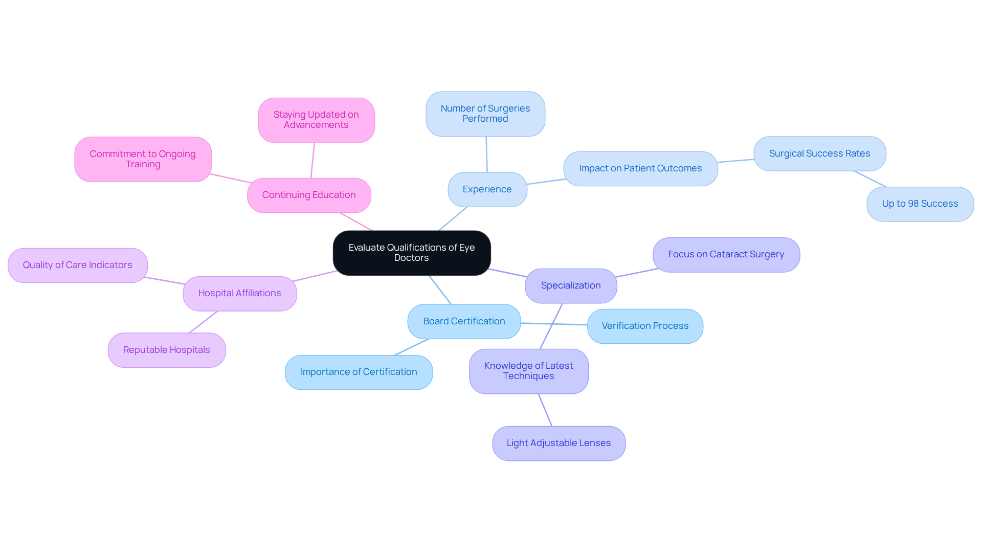 This mindmap helps you visualize the important factors to consider when choosing an ophthalmologist. Each branch represents a key area to evaluate, and the sub-branches provide more details to guide your decision-making process.
