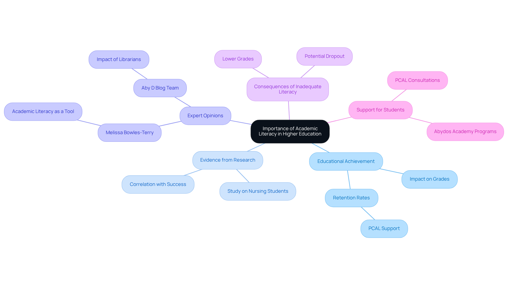 This mindmap shows how academic literacy is crucial for success in higher education. Each branch highlights a different aspect, from its benefits to expert insights, illustrating how they all contribute to educational achievement.