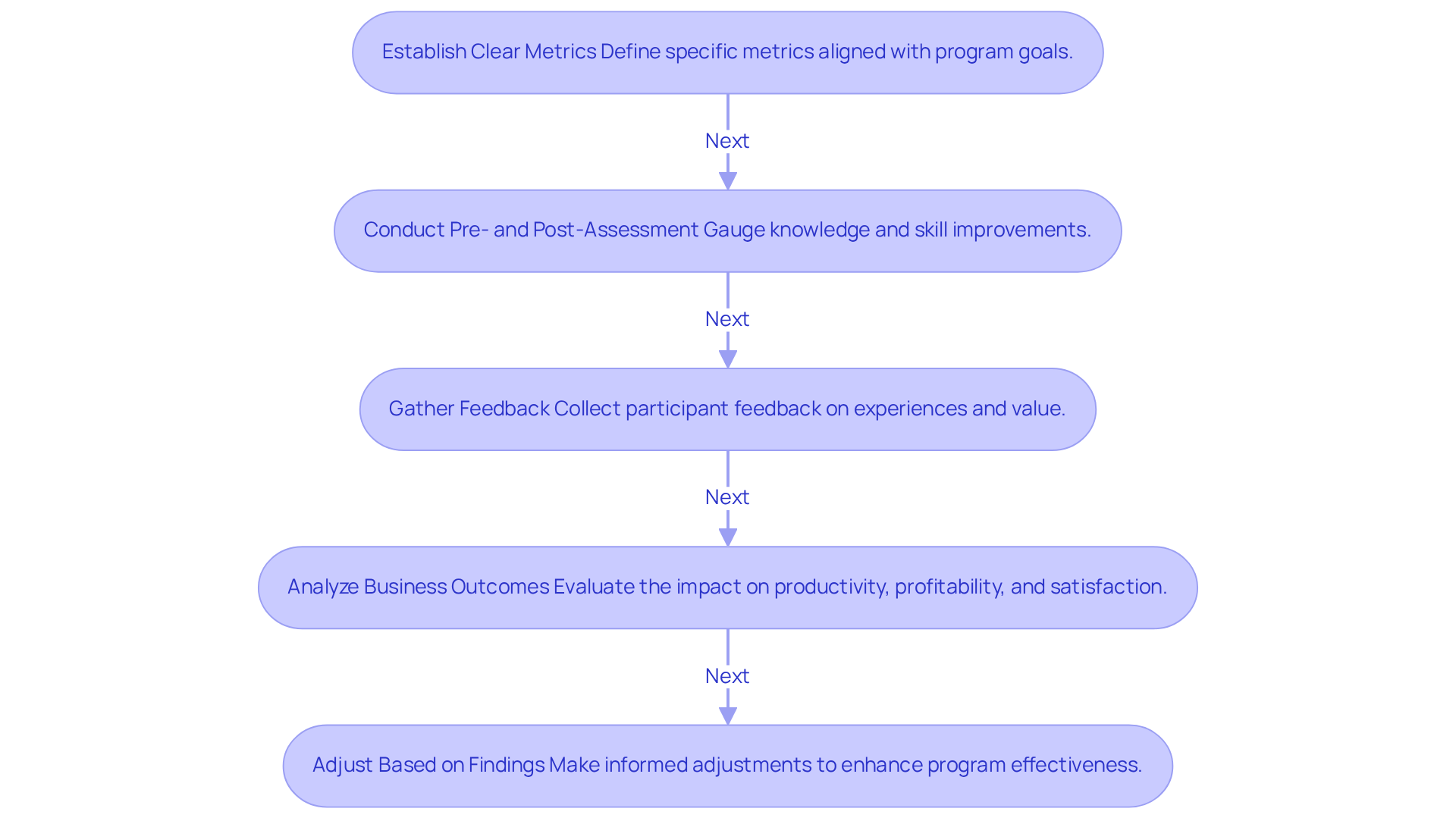 This flowchart outlines the steps to effectively measure and evaluate your development programs. Each box represents a key practice, and the arrows show how they connect. Start with establishing metrics, then move through assessments, feedback, analysis, and finally, adjustments based on your findings. This flowchart outlines the steps to effectively measure and evaluate your development programs. Each box represents a key practice, and the arrows show how they connect. Start with establishing metrics, then move through assessments, feedback, analysis, and finally, adjustments based on your findings.