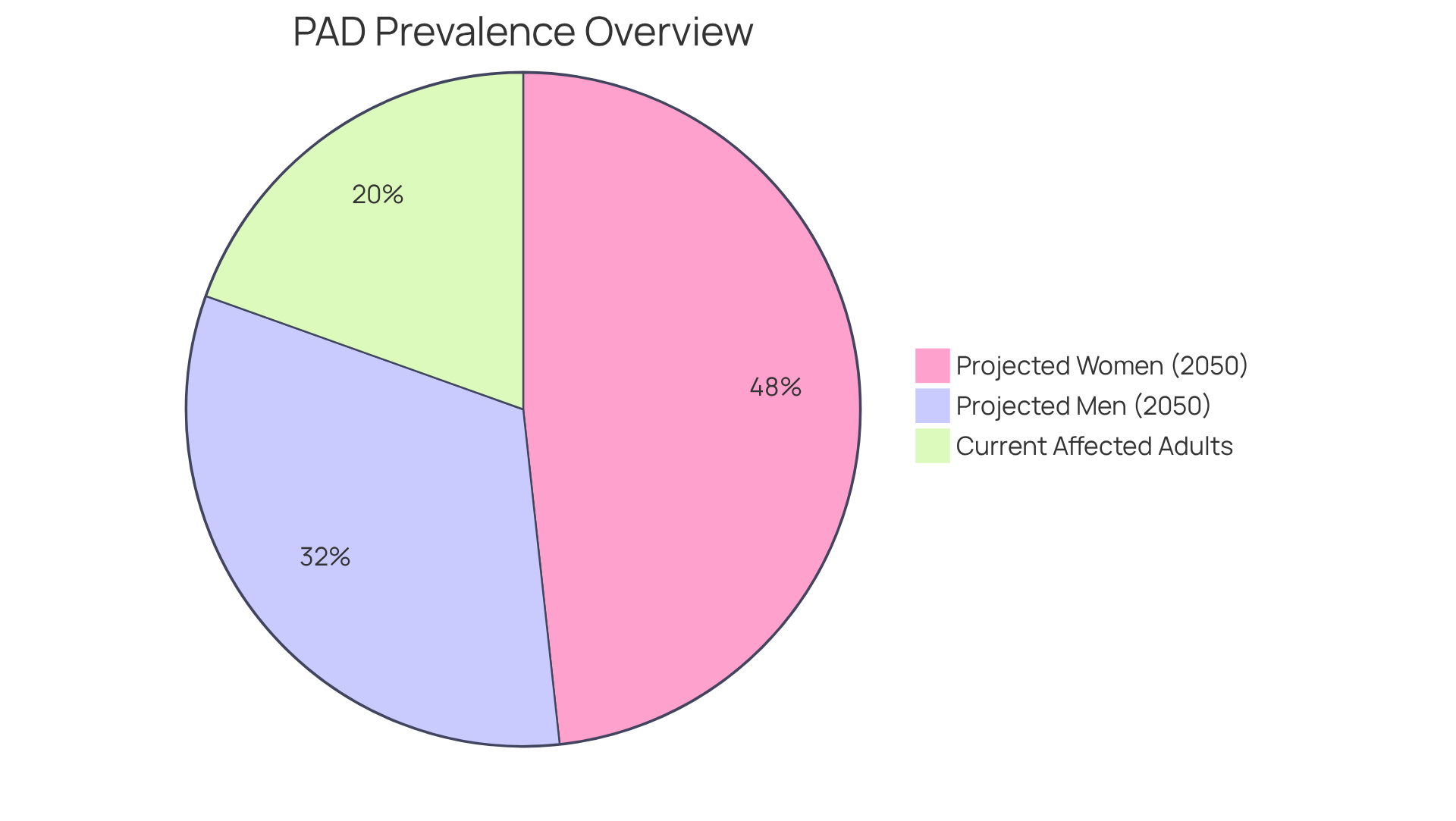 This chart shows how many adults are affected by PAD now and how many are expected to be affected in the future. Each slice represents a different group: the current number of affected adults, and the projected percentages of women and men over 65 who may have PAD by 2050.