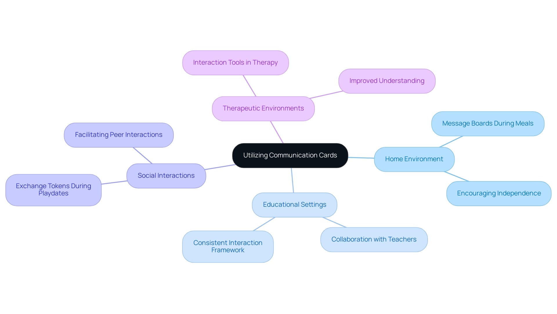 The central node represents the overall theme, with branches showing specific settings and their respective strategies for using communication cards.