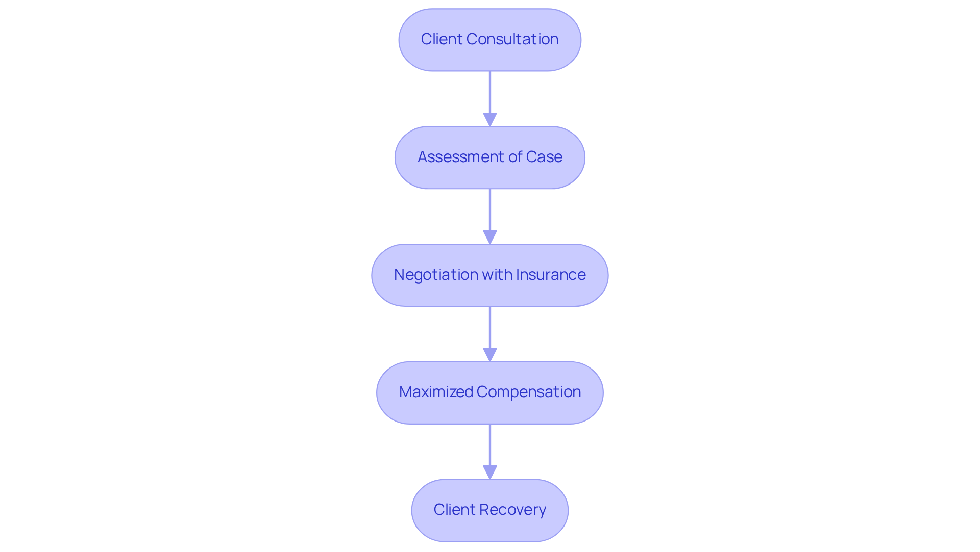 This flowchart shows the steps taken by injury attorneys to help clients get the compensation they deserve. Each step leads to the next, ultimately helping clients focus on their recovery.