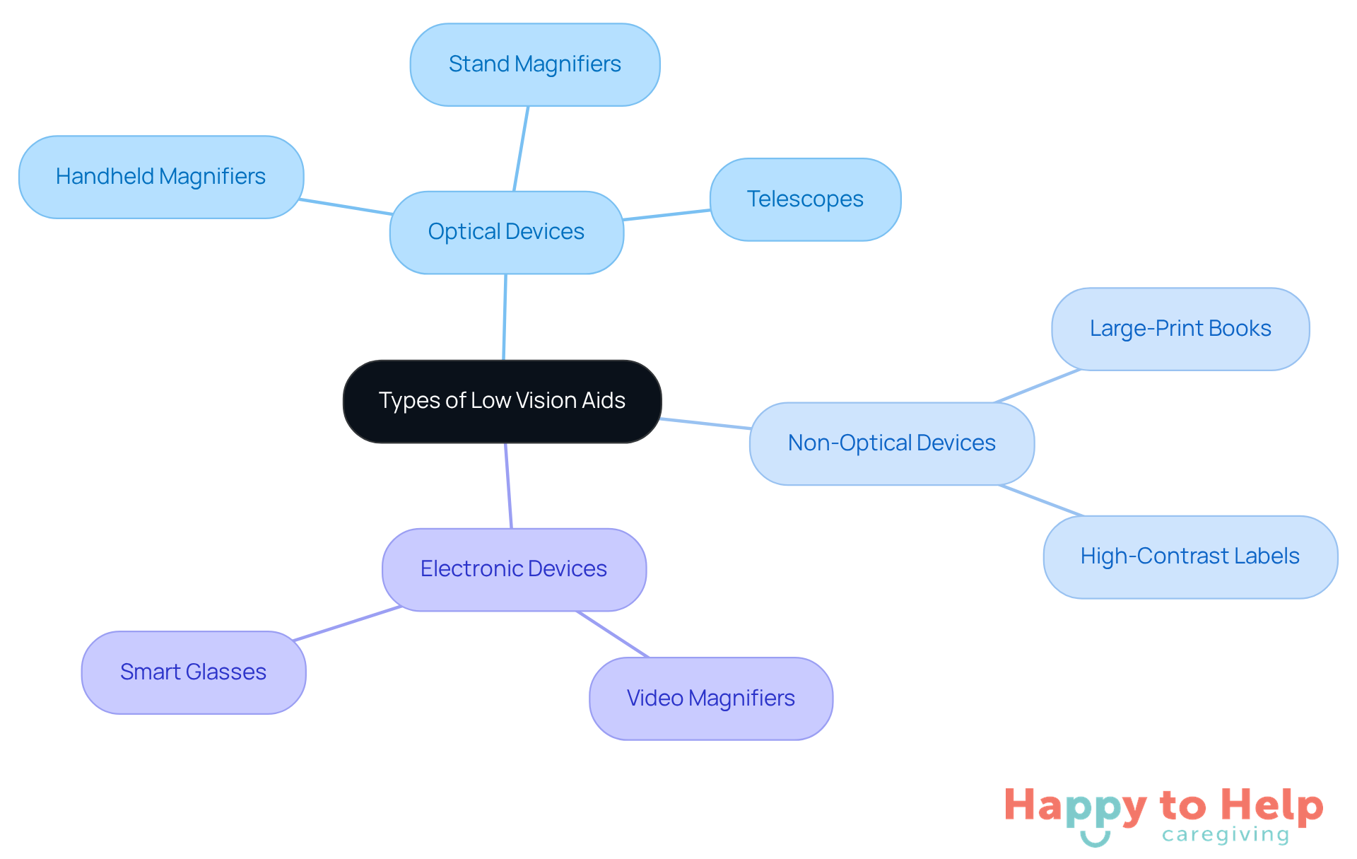 The central node represents the main topic of low vision aids, while the branches show different types of aids. Each sub-branch lists specific examples, helping caregivers understand the variety of tools available to support individuals with low vision.