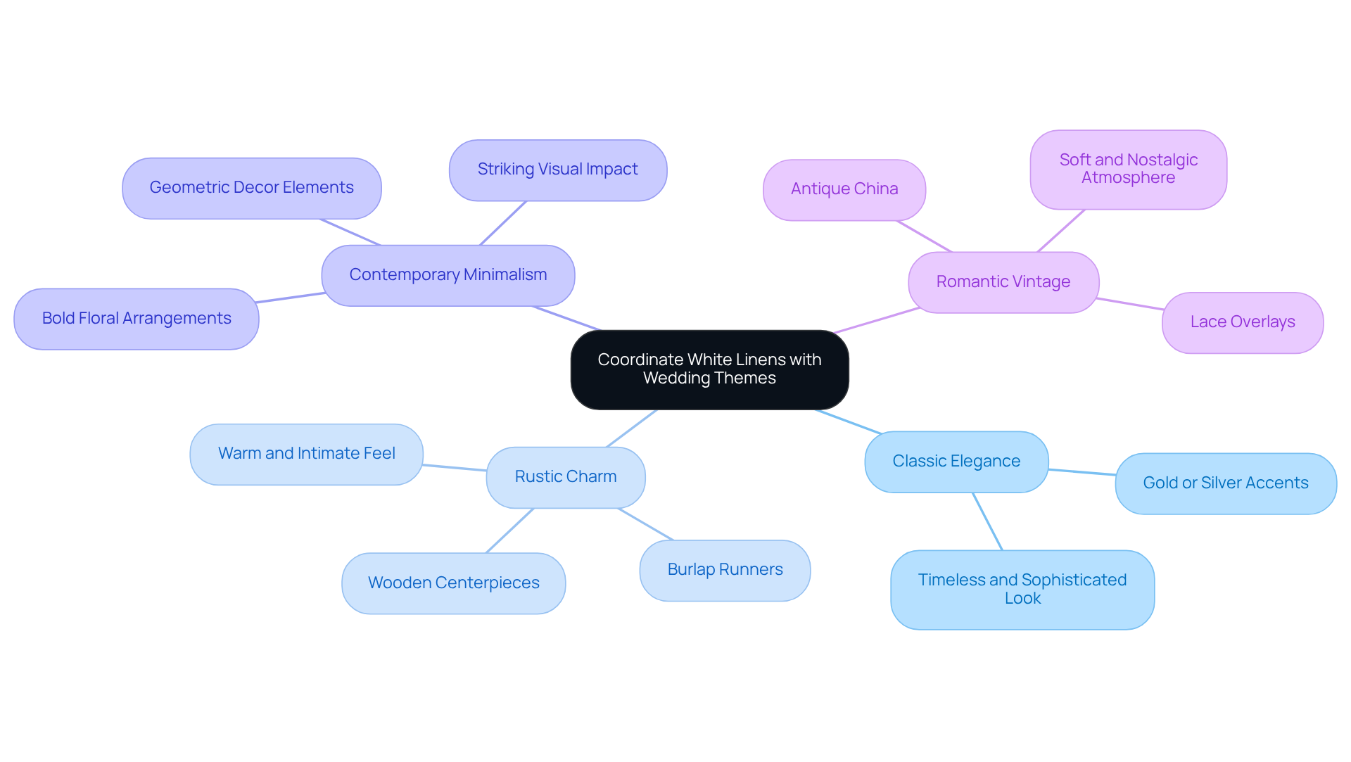 The central idea is about coordinating white linens with wedding themes. Each branch represents a different theme, and the sub-branches provide specific strategies to achieve the desired look.