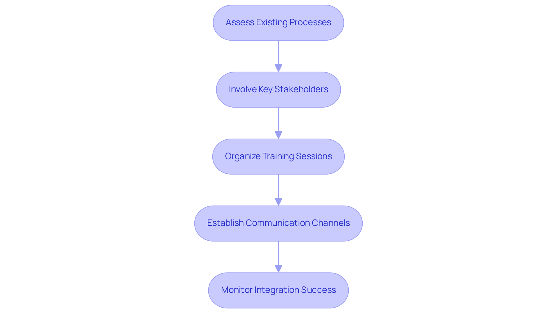 Each box represents a crucial step in the process of integrating mobile applications into workflows. Follow the arrows to see how each step builds on the previous one, leading to successful implementation and improved operational efficiency. Each box represents a crucial step in the process of integrating mobile applications into workflows. Follow the arrows to see how each step builds on the previous one, leading to successful implementation and improved operational efficiency.