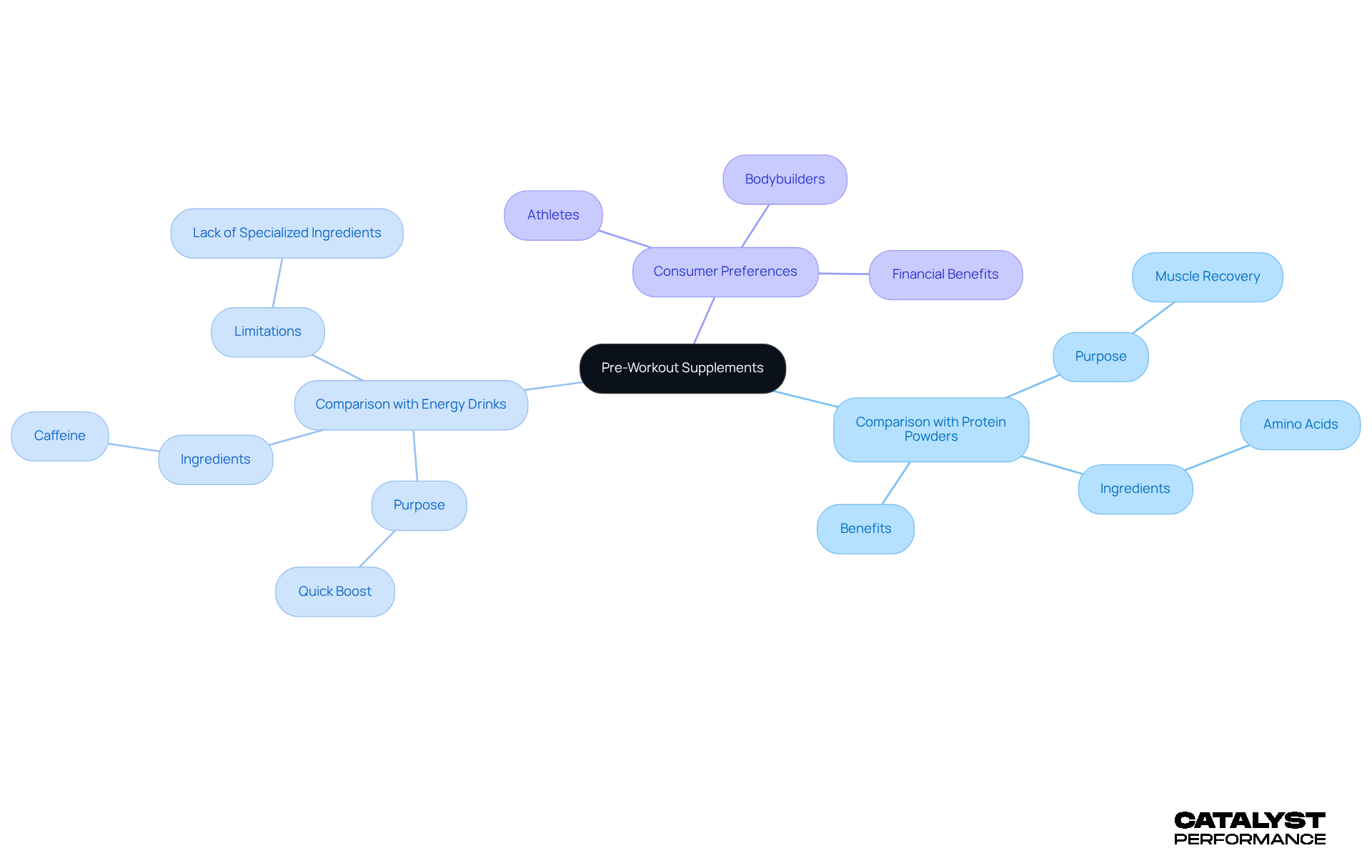 The central node represents pre-workout supplements, while the branches show how they compare to protein powders and energy drinks. Each sub-branch provides specific details about purposes, ingredients, and consumer choices, helping you understand the unique benefits of pre-workouts.