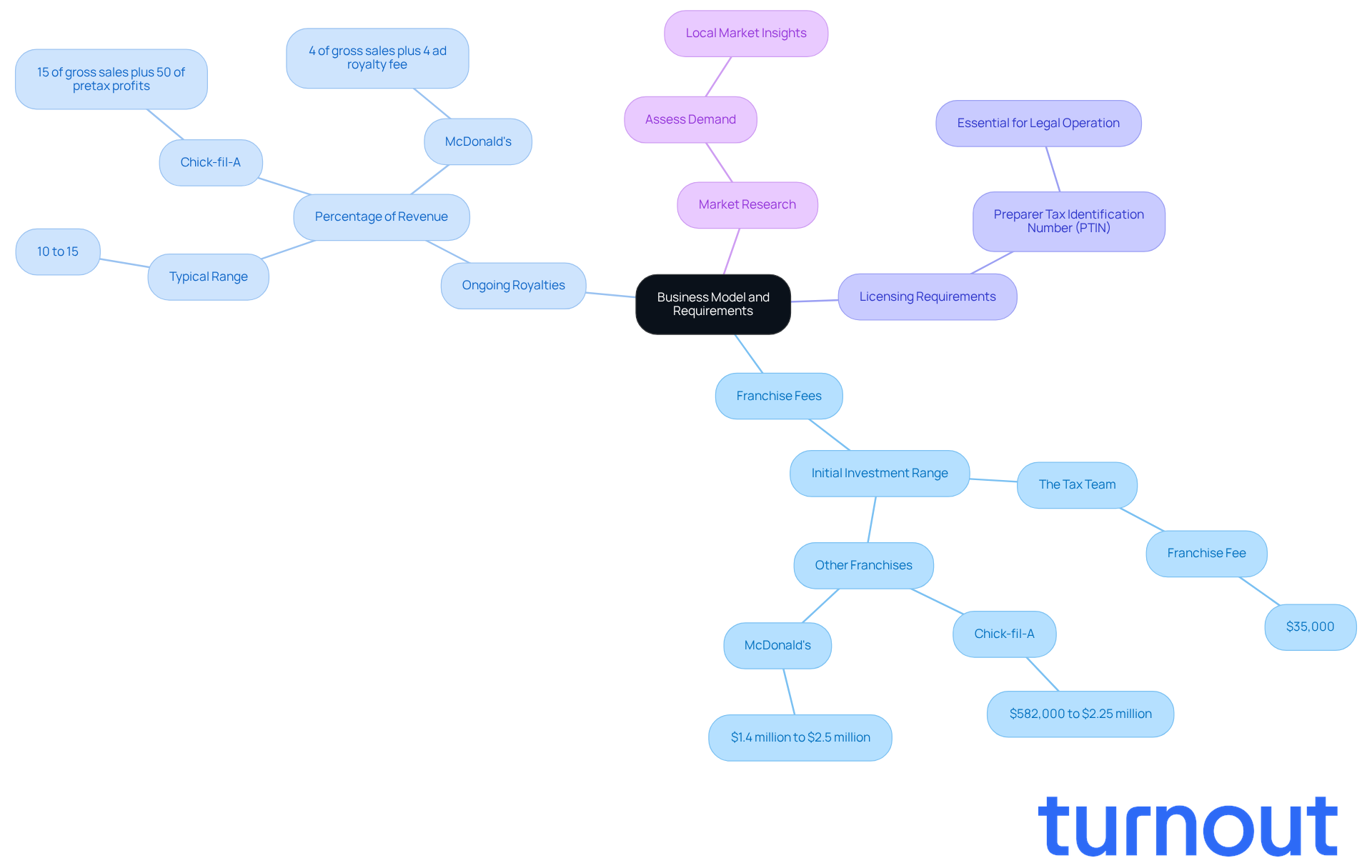 The central node represents the overall theme of business models and requirements, while the branches detail specific aspects to consider. Each color-coded branch helps you quickly identify different areas of focus.