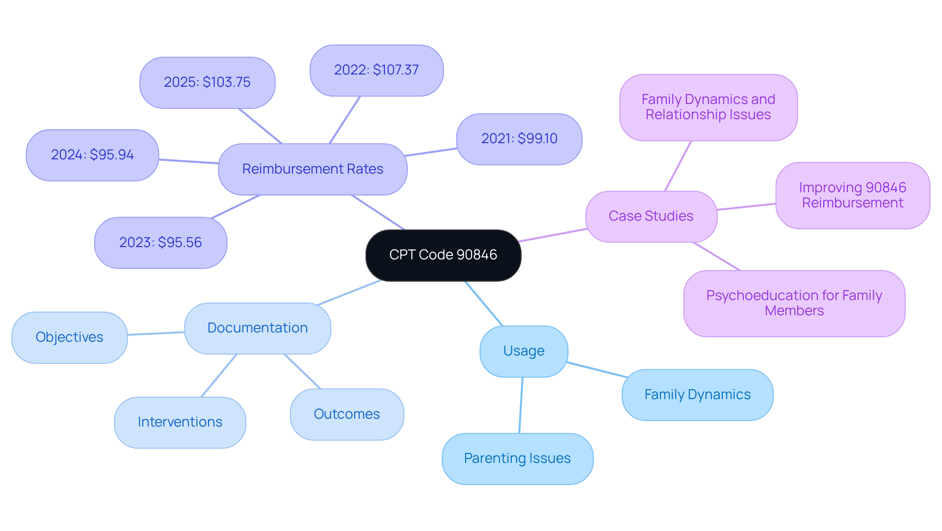 Start at the center with the main code, then follow the branches to explore its usage, documentation needs, reimbursement history, and real-world applications.