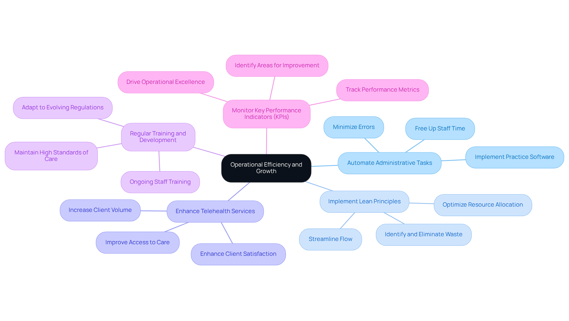 This mindmap starts with the central goal of improving operational efficiency and growth. Each branch represents a key strategy, and the sub-branches provide more details on actions or benefits related to that strategy. Follow the branches to see how each strategy contributes to the overall goal.